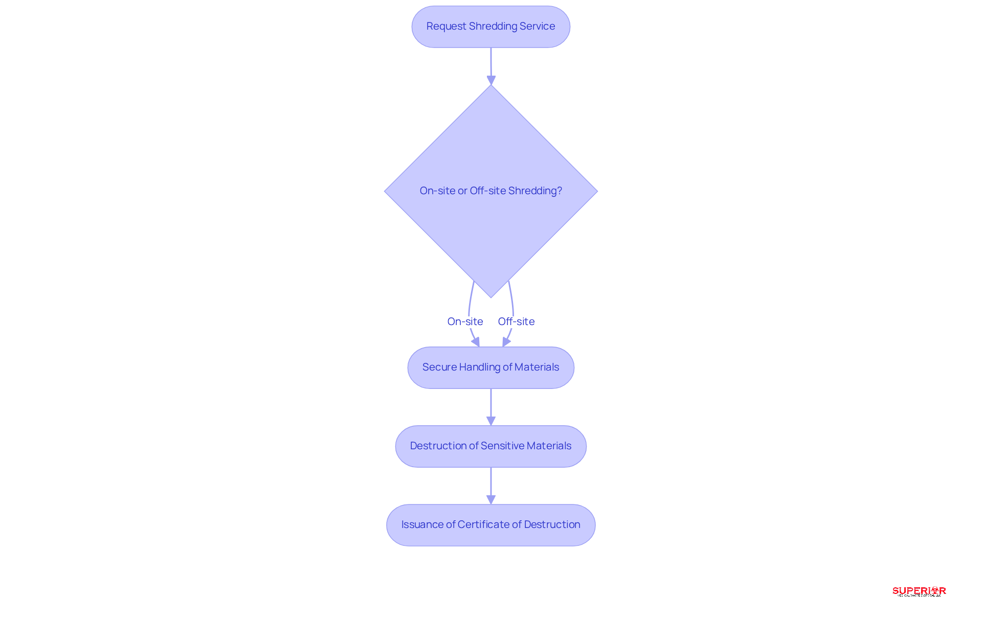 Follow the arrows to see how the shredding process works, from requesting the service to receiving proof of destruction. Each step ensures that sensitive information is handled securely and in compliance with regulations.