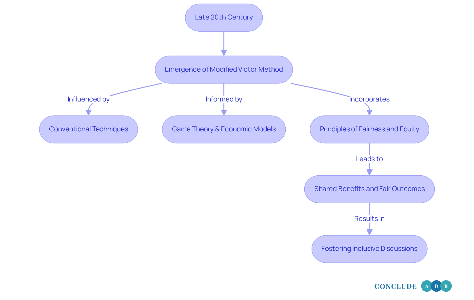 Each box represents a key stage or influence in the evolution of the modified victor method. Follow the arrows to see how earlier techniques and theories contributed to this new approach in negotiation.