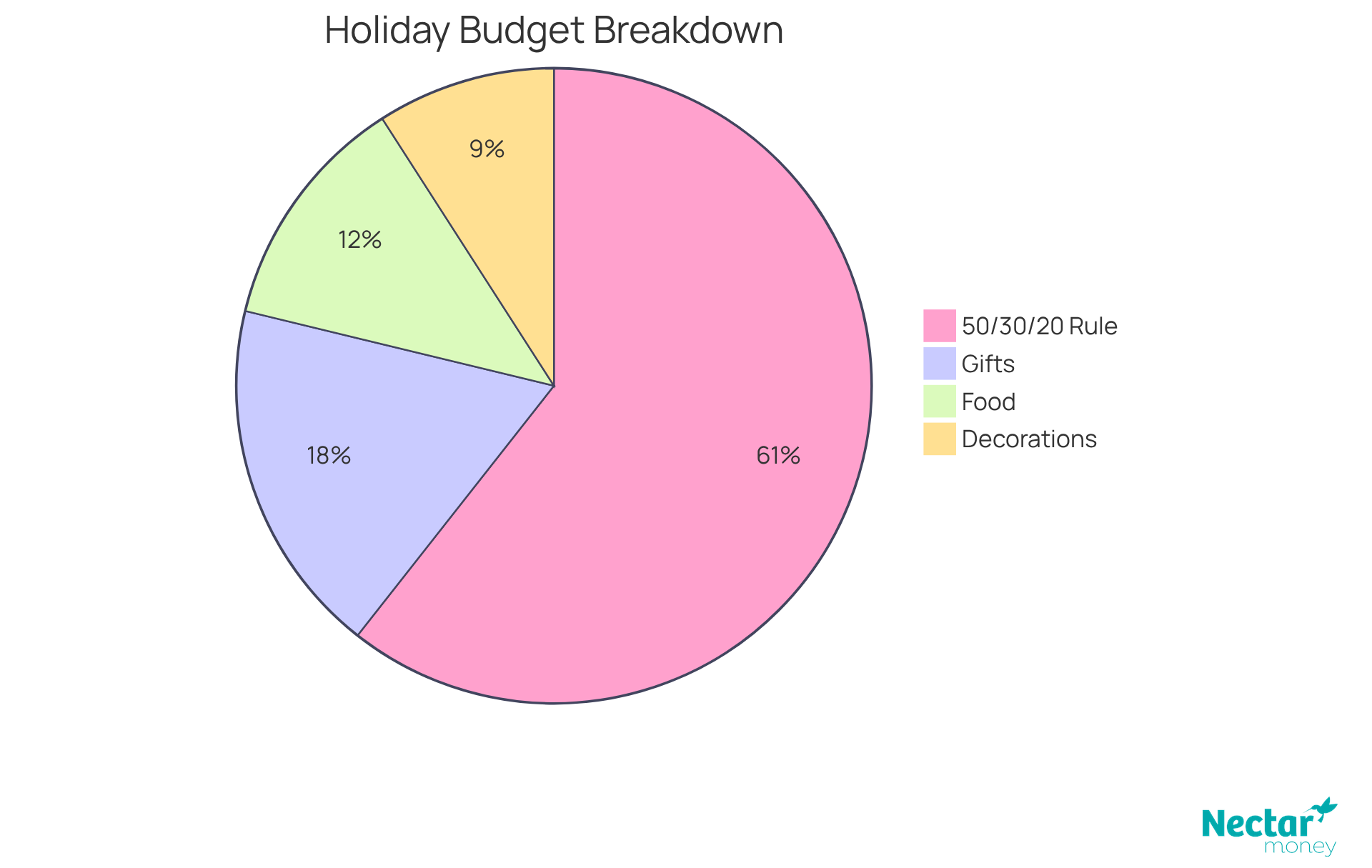 Each slice of the pie shows how much you plan to spend in that category. The bigger the slice, the more money is allocated. The fourth slice represents the overall framework of spending according to the 50/30/20 rule.