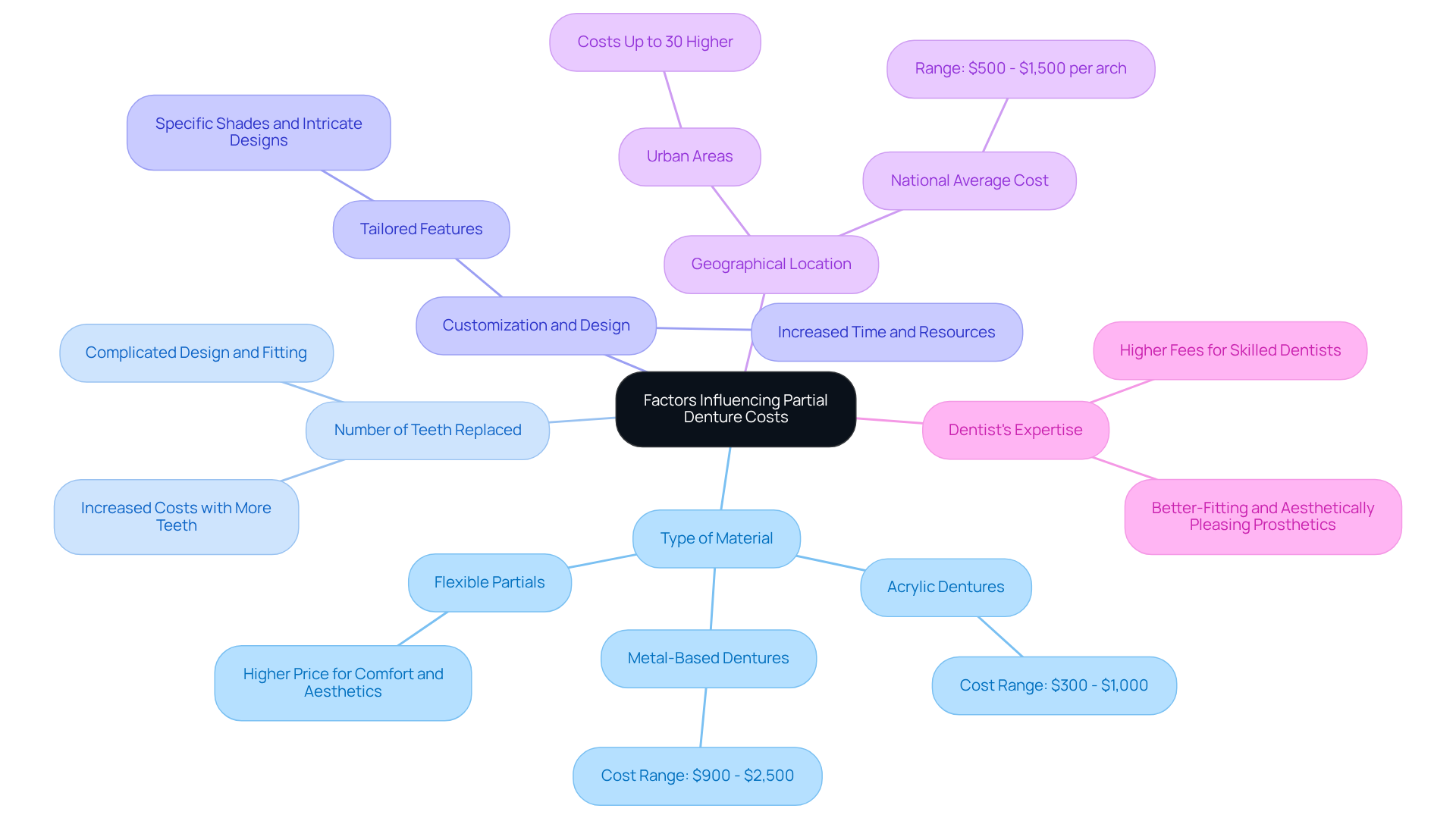 The central node represents the main topic, while the branches show different factors that affect costs. Each branch can be explored to understand how it contributes to the overall pricing of partial dentures. The central node represents the main topic, while the branches show different factors that affect costs. Each branch can be explored to understand how it contributes to the overall pricing of partial dentures.