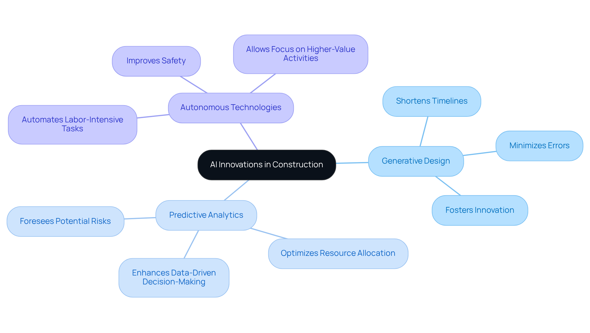 The central node represents the overarching theme of AI in construction, while the branches illustrate key innovations and their benefits. Follow the branches to explore how each innovation contributes to the future of the industry.