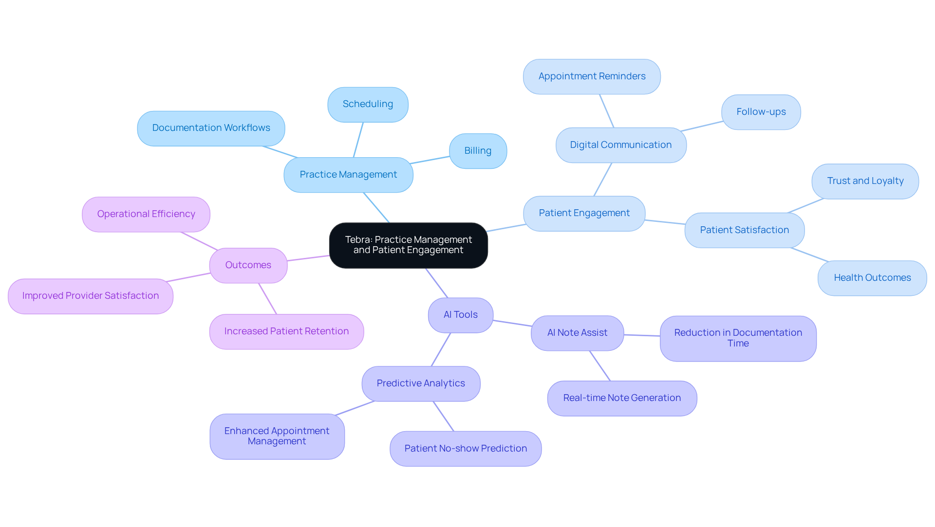 The central node represents Tebra's platform, while the branches illustrate key features and their contributions to patient care and engagement. Explore each branch to understand how Tebra enhances the healthcare experience.