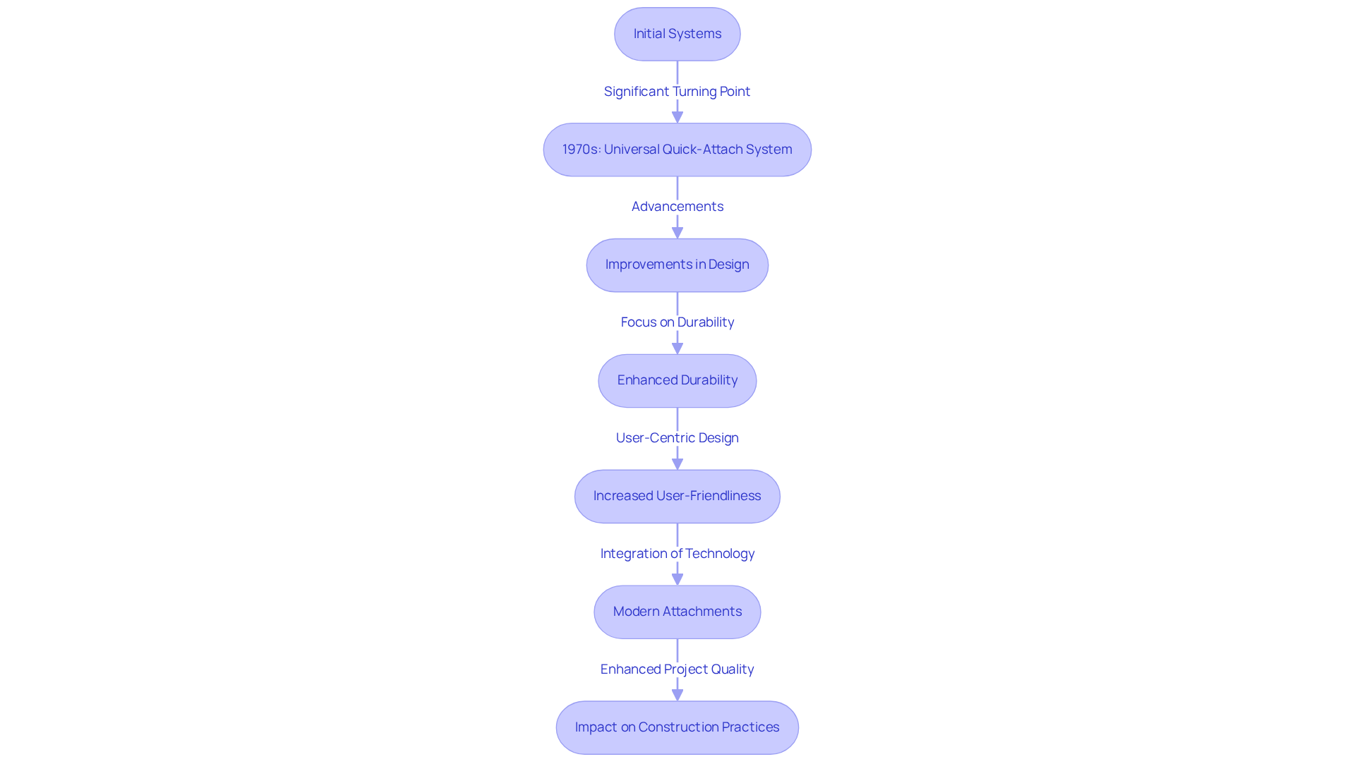 This flowchart shows the timeline of how mounting components for skid steers have developed over the years. Each box represents a key stage in the evolution, with arrows showing how one advancement leads to the next. Follow the flow to understand how these innovations have shaped modern construction practices.