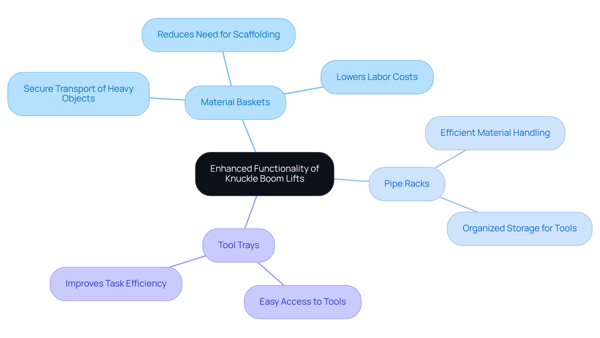 The center shows the main idea of enhancing knuckle boom lifts. Each branch represents a type of attachment, and the sub-branches explain how they improve efficiency and functionality.