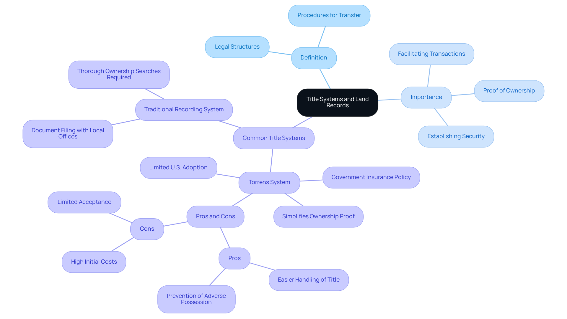 This mindmap illustrates how title systems relate to land records. Each branch shows a different aspect, helping you see how title systems operate and their significance in real estate.