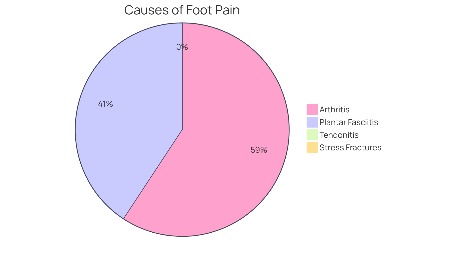 Each slice of the pie represents a different cause of foot pain. The size of each slice shows how many people are affected by that condition - the larger the slice, the more common the issue. For example, arthritis is reported by 16% of people, while plantar fasciitis affects 11%. Each slice of the pie represents a different cause of foot pain. The size of each slice shows how many people are affected by that condition - the larger the slice, the more common the issue. For example, arthritis is reported by 16% of people, while plantar fasciitis affects 11%.