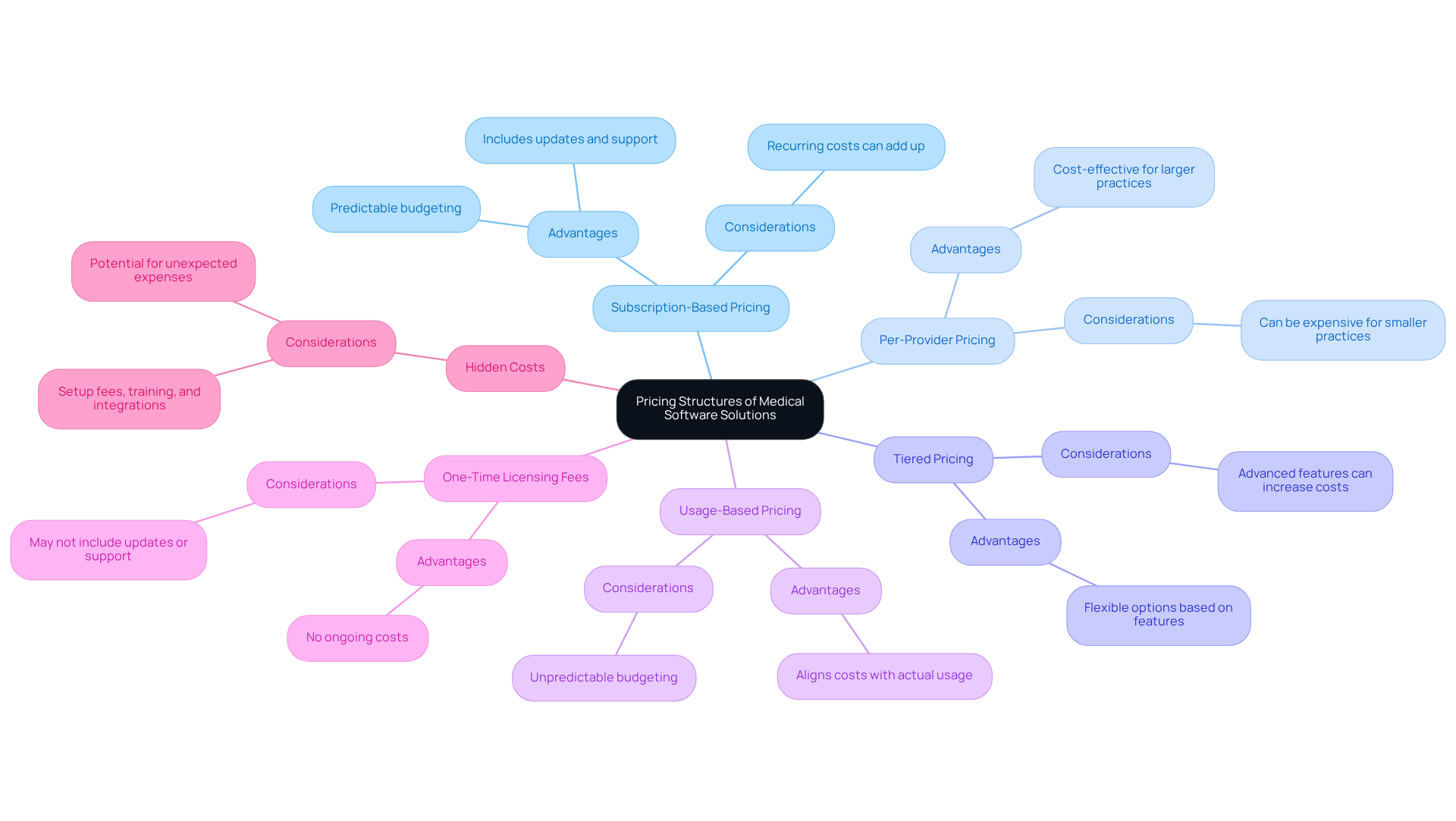 This mindmap starts with the main topic in the center and branches out to show different pricing models. Each branch represents a model, and the sub-branches provide more details about what each model entails. This way, you can easily see how each pricing structure relates to the overall theme.