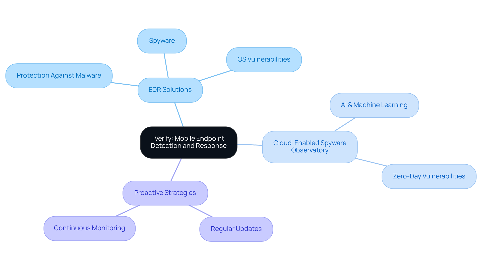 Start at the center with iVerify, then explore its features and strategies by following the branches. Each branch represents a key aspect of how iVerify protects mobile devices from threats.