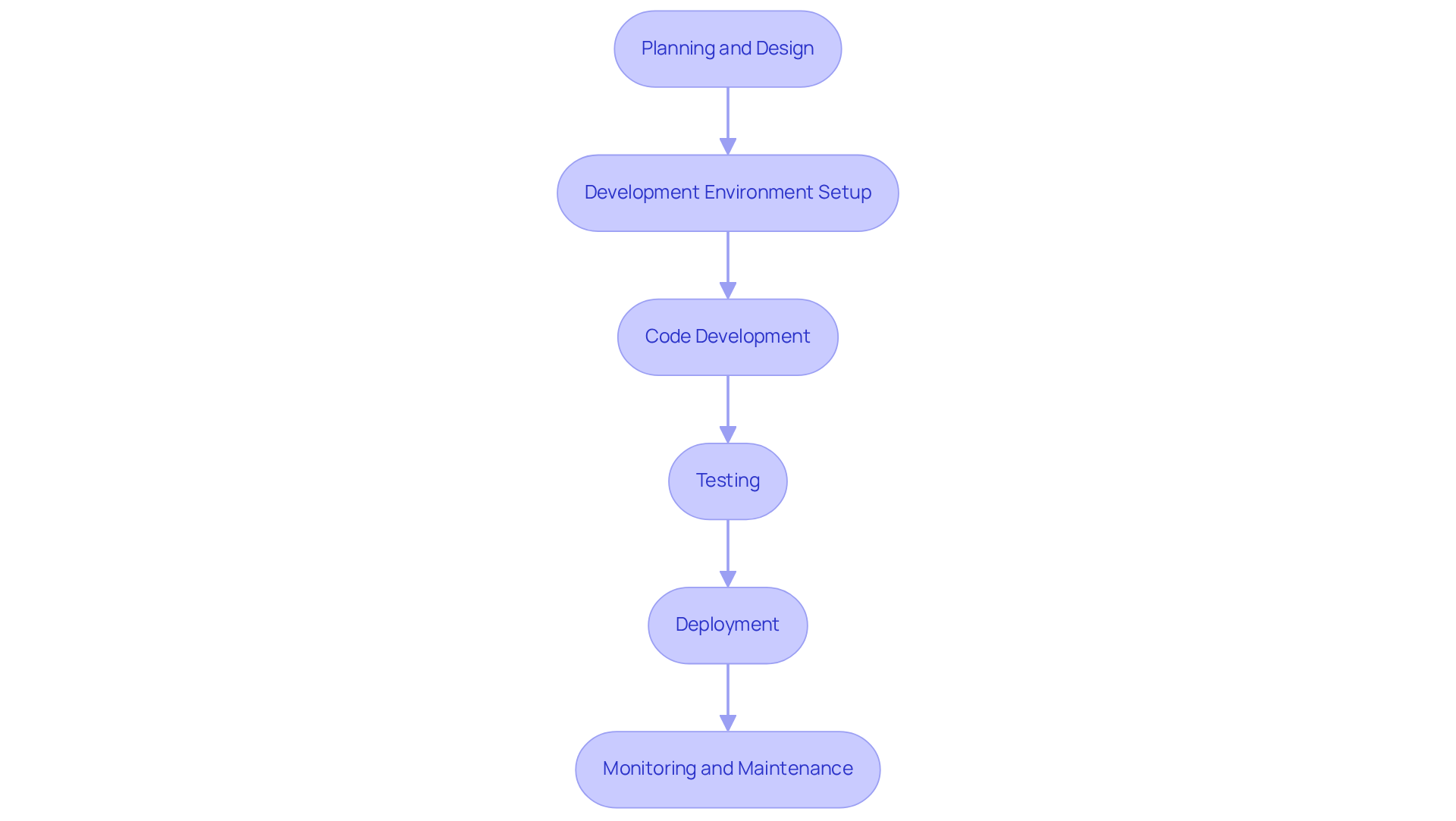 Each box represents a step in the implementation process. Follow the arrows to see how each step leads to the next, guiding you through the entire journey of setting up a monolithic architecture.