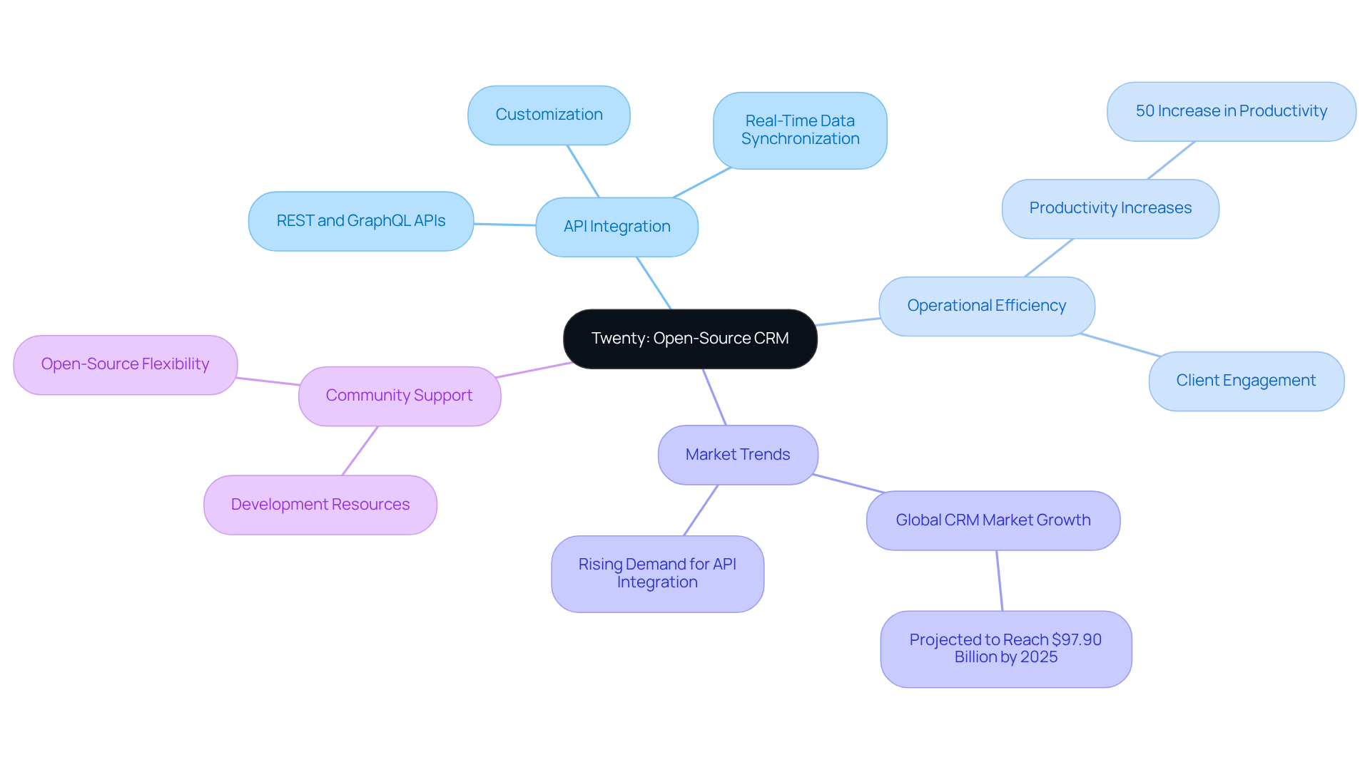 The central node represents the CRM platform, while branches show its key features and benefits. Each branch connects to specific details, illustrating how they contribute to the overall effectiveness of the CRM. The central node represents the CRM platform, while branches show its key features and benefits. Each branch connects to specific details, illustrating how they contribute to the overall effectiveness of the CRM.