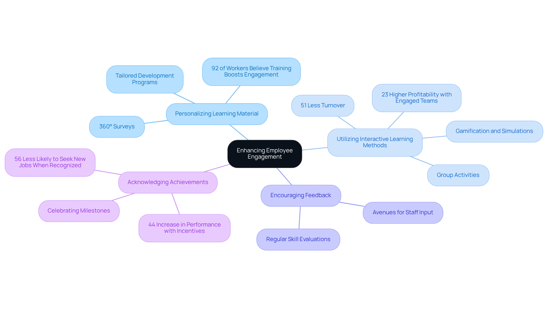 This mindmap starts with the main goal of enhancing employee engagement at the center. Each branch represents a strategy to achieve this goal, with additional details and statistics that support each strategy. Follow the branches to explore how each approach contributes to a more engaged workforce.