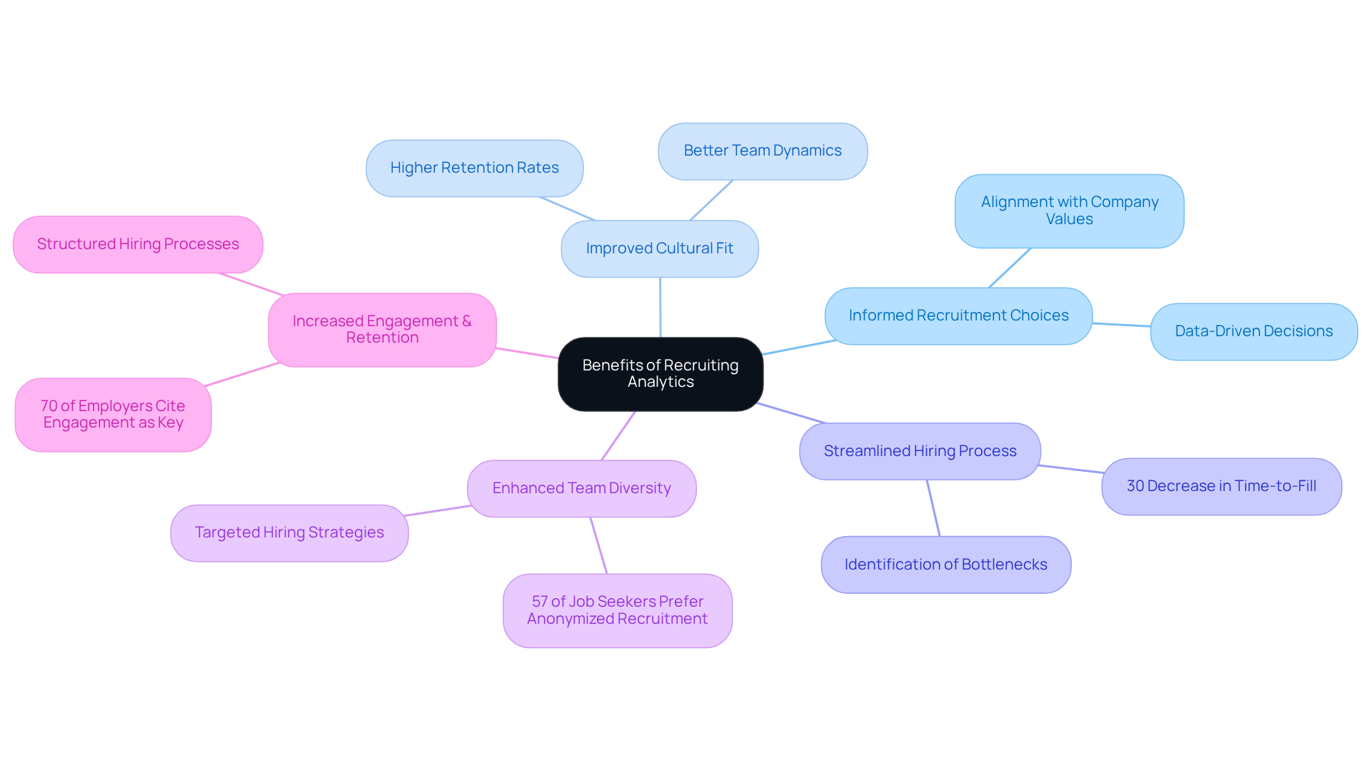 The center of the mindmap shows the main topic, while branches represent different benefits that contribute to team success. Each sub-branch provides more detail, helping you understand how recruiting analytics can improve various aspects of hiring.