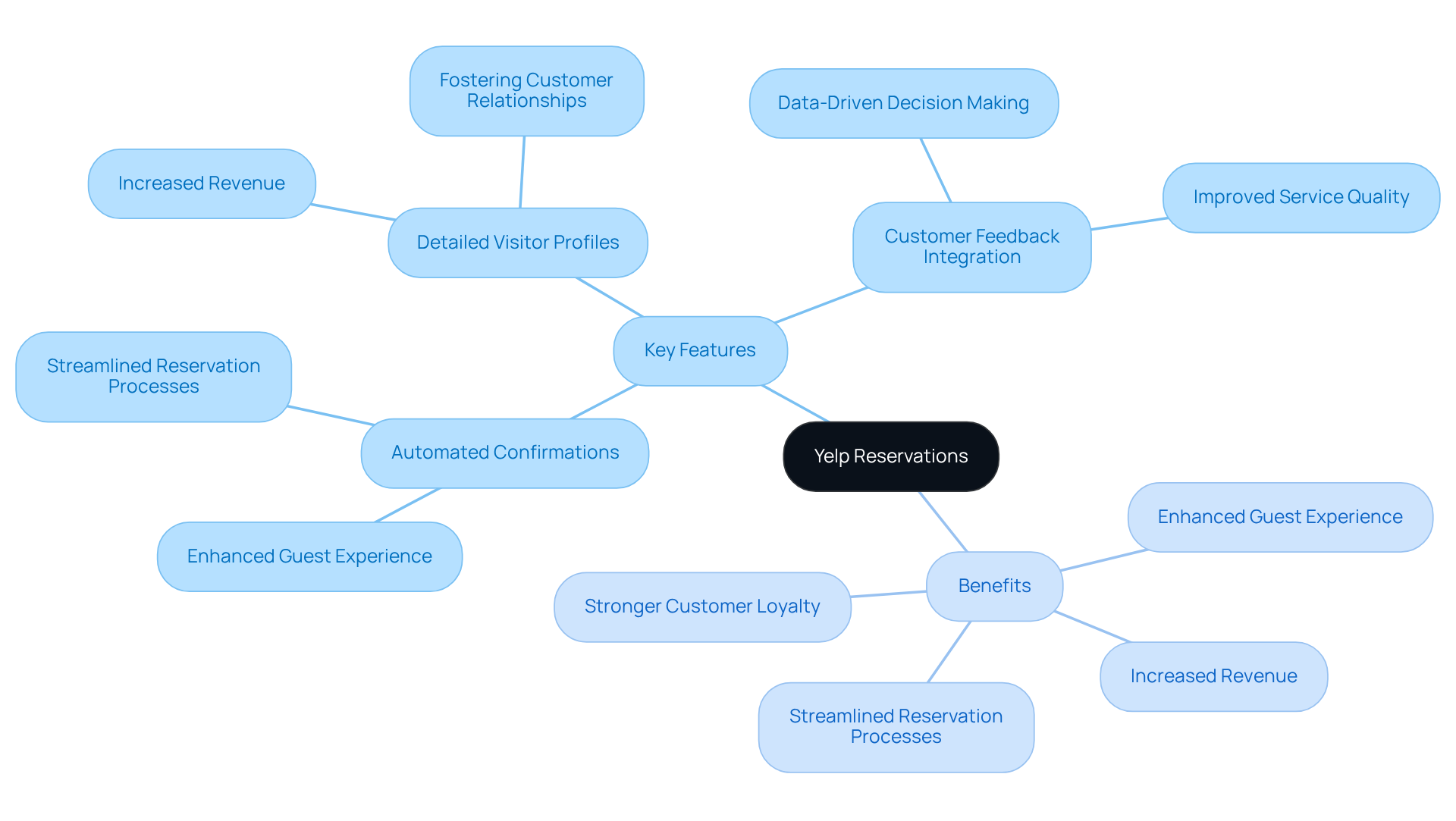 The central node represents Yelp Reservations, with branches showing its features and how they contribute to better guest engagement. Each color-coded branch highlights a different aspect of the system, making it easy to see how everything connects.