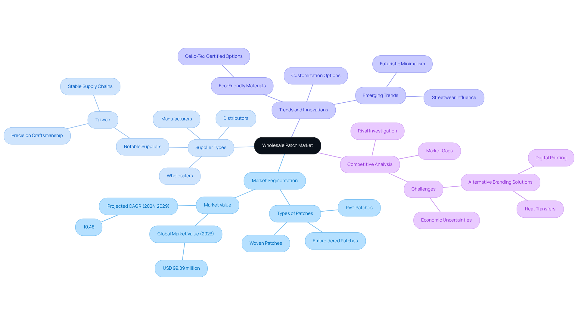 The central node represents the wholesale patch market, while the branches show key areas to explore. Each sub-branch provides more detail on specific topics, helping you navigate the complexities of the market.