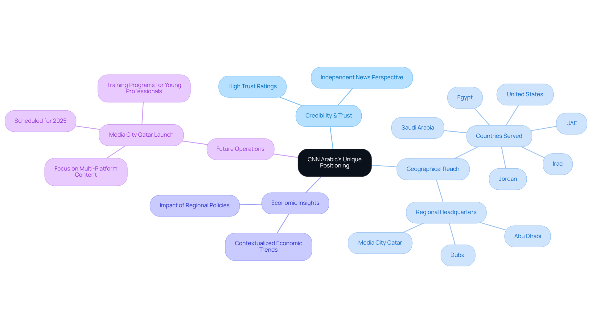The center represents CNN Arabic's core strength, with branches showing its credibility, geographical influence, economic relevance, and future growth plans. Each branch highlights how these elements contribute to its unique role in the news landscape. The center represents CNN Arabic's core strength, with branches showing its credibility, geographical influence, economic relevance, and future growth plans. Each branch highlights how these elements contribute to its unique role in the news landscape.
