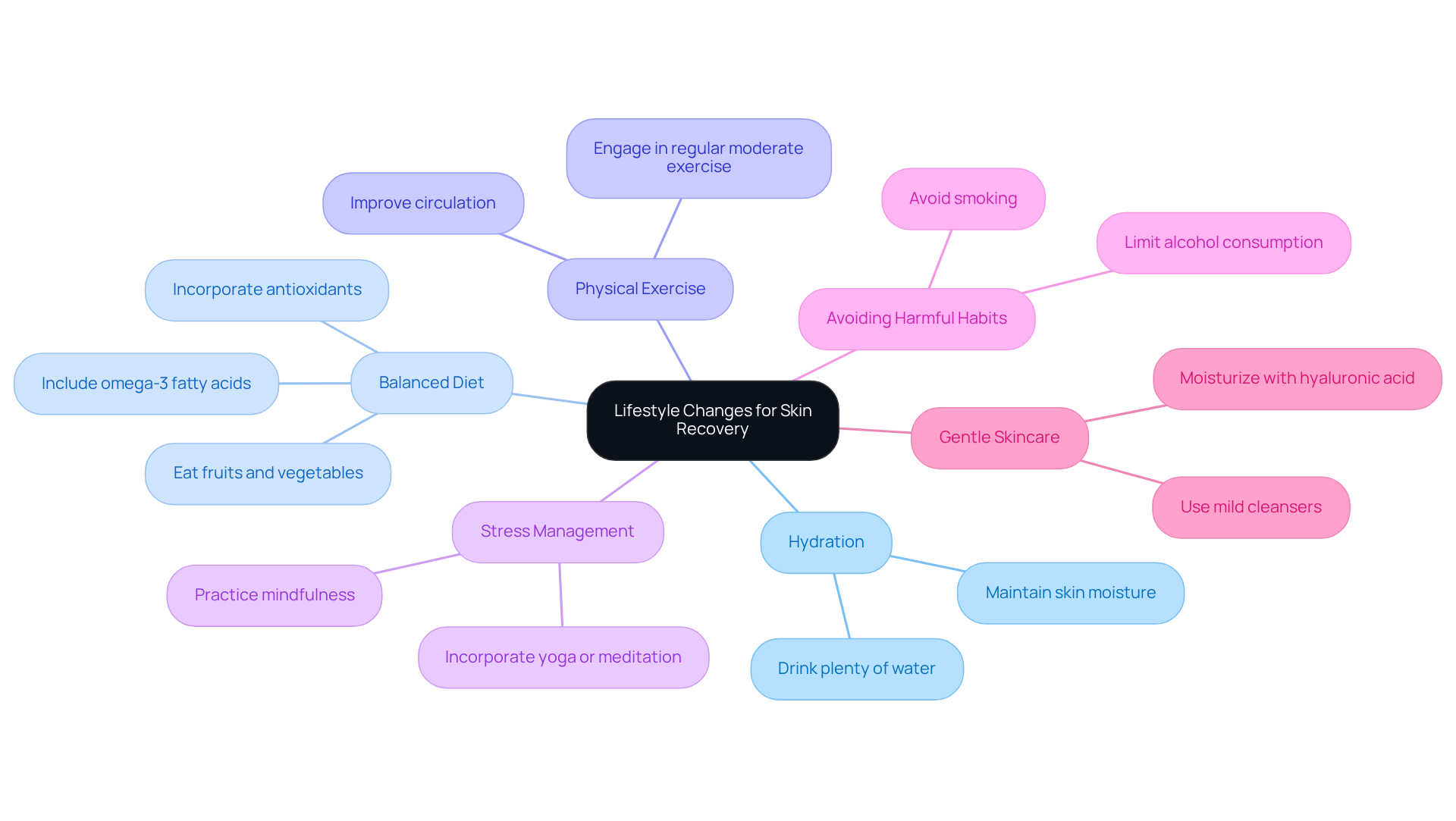 Start at the center with the main theme of lifestyle changes for skin recovery. Follow the branches to explore each area and the specific actions you can take to improve your skin's health.