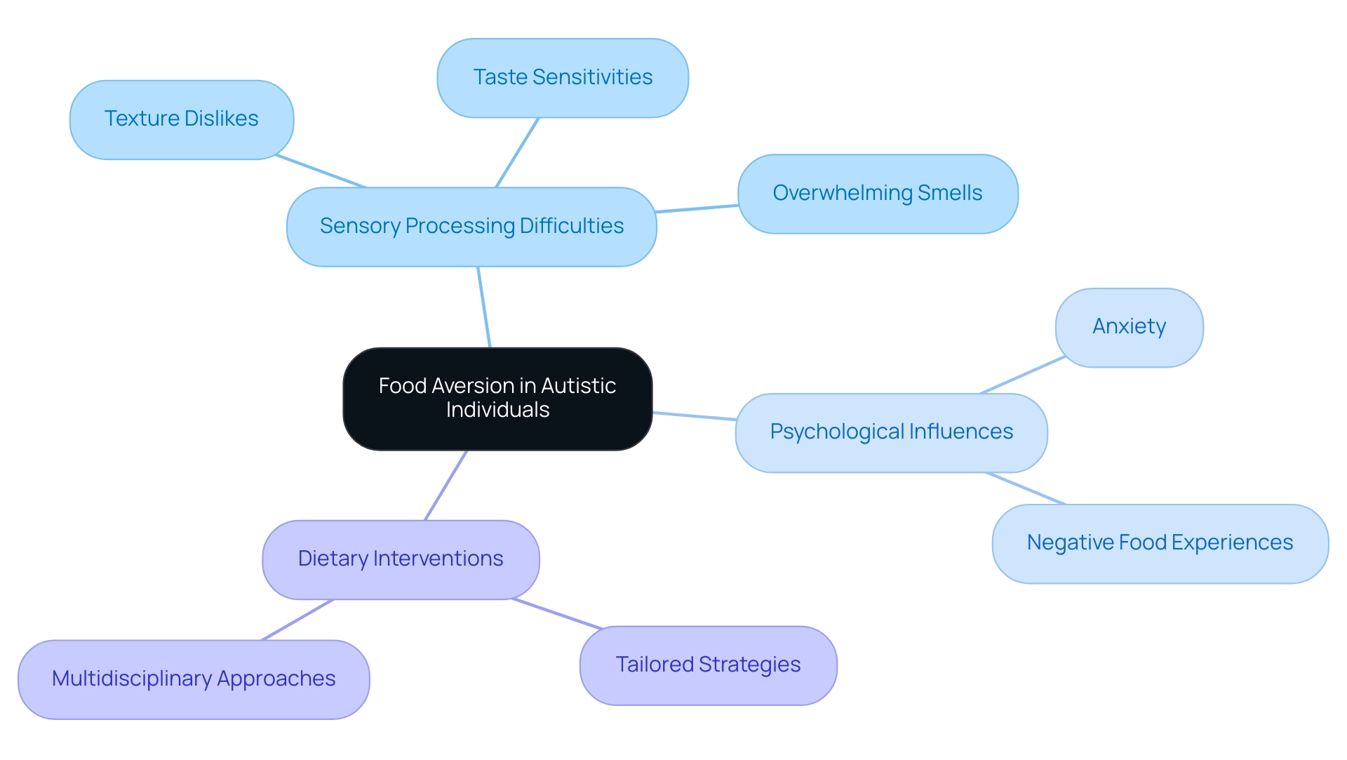 Each branch represents a key factor contributing to food aversion, with colors differentiating sensory, psychological, and intervention-related aspects.