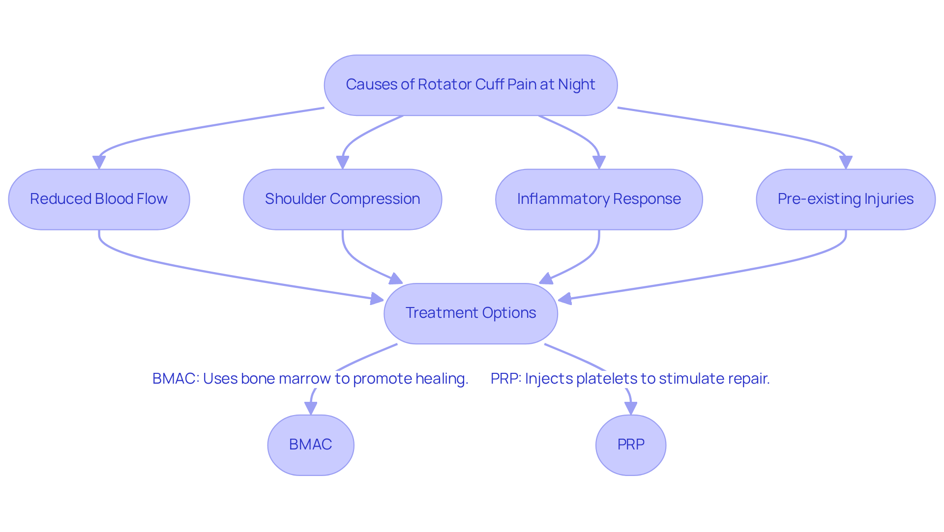 This flowchart shows how various factors contribute to rotator cuff pain at night and the treatments available to help alleviate that pain. Start at the top with the causes, and follow the arrows down to see how RegenCore's therapies can help you find relief.