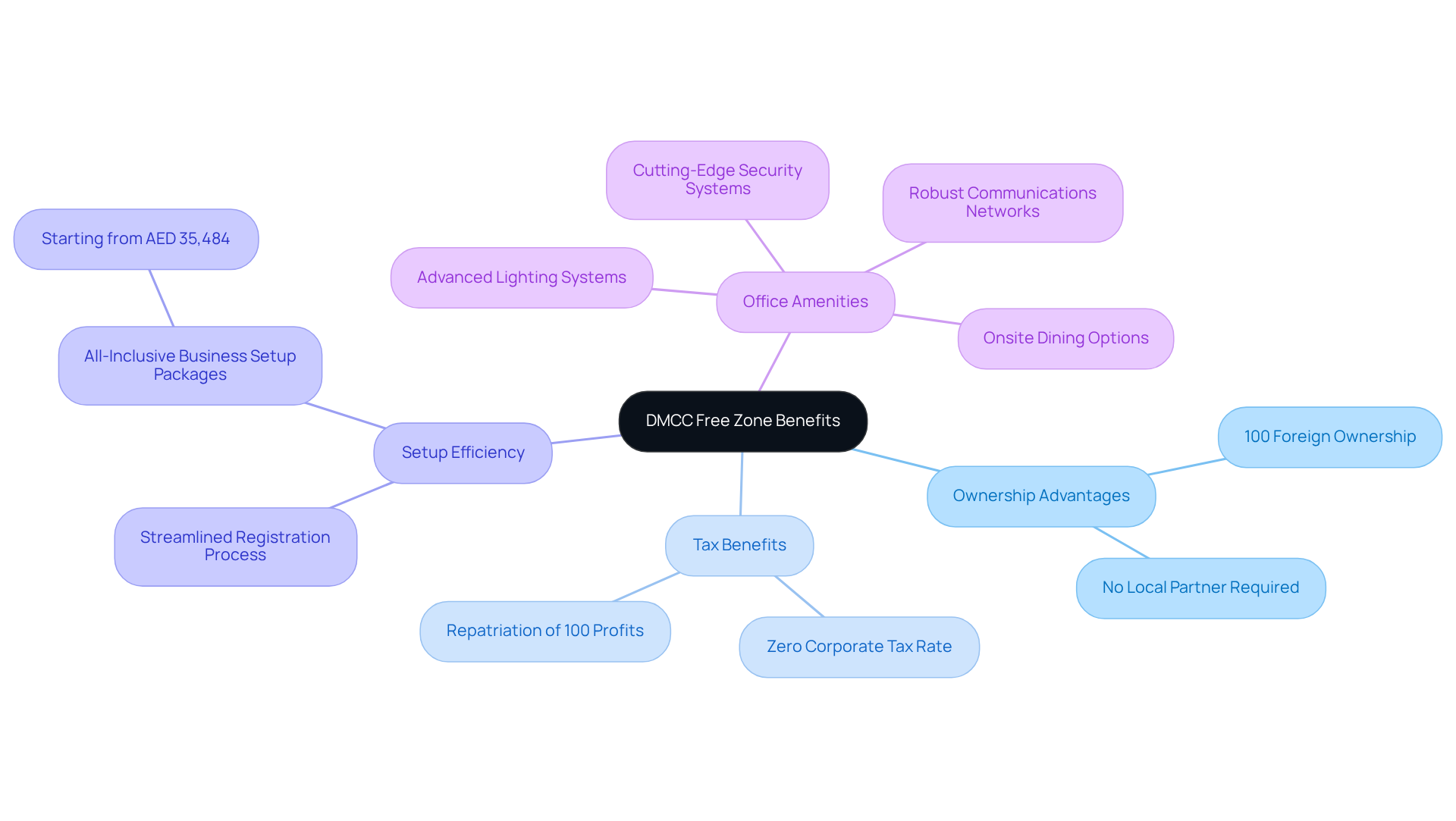 The central node represents the DMCC Free Zone, while the branches show different categories of benefits. Each sub-branch provides specific details about those benefits, helping you understand why this zone is attractive for global companies.