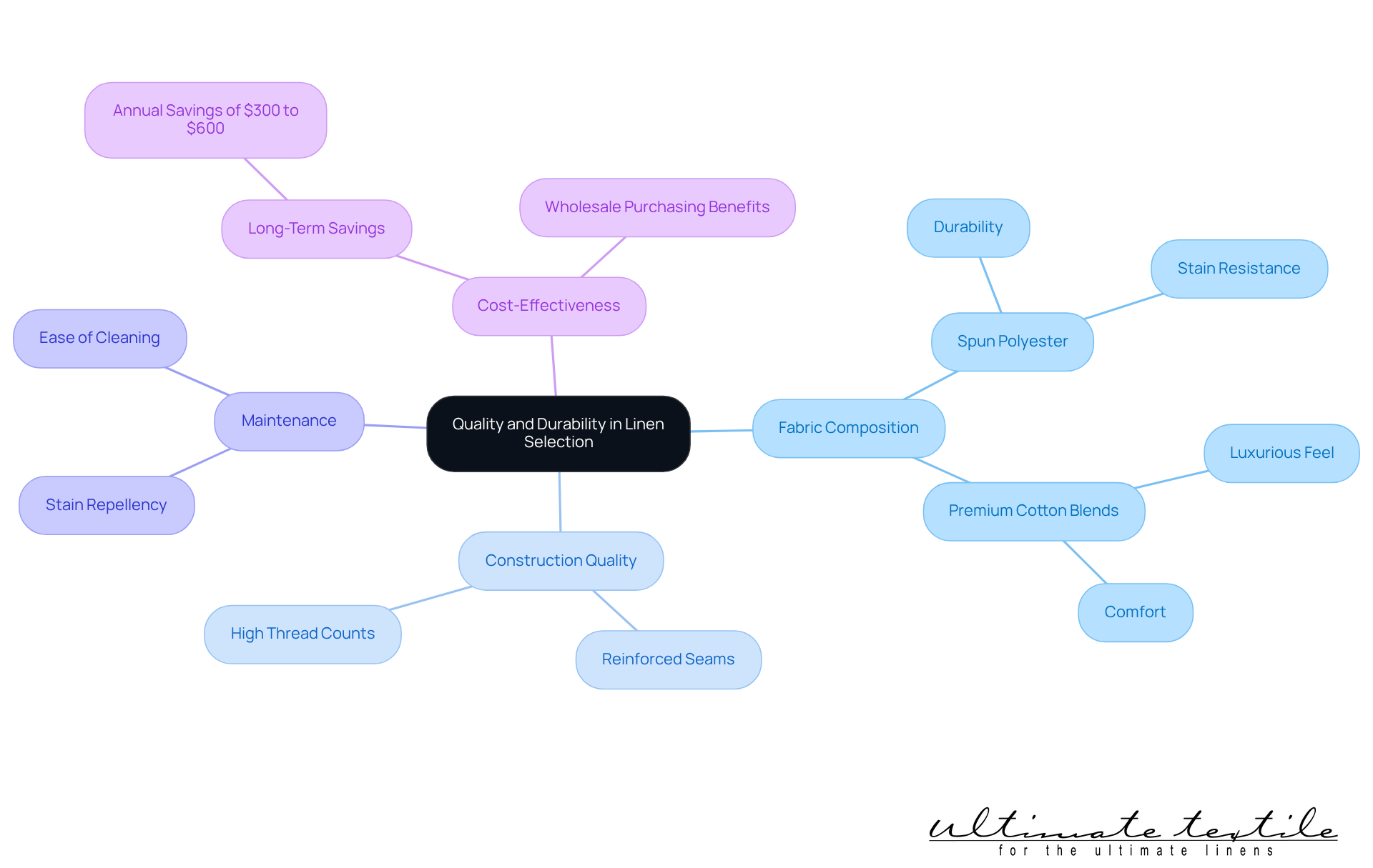 The center represents the main theme of quality and durability, while the branches show the important factors to consider when choosing table linens. Each branch highlights a specific aspect, making it easy to understand how they all connect.