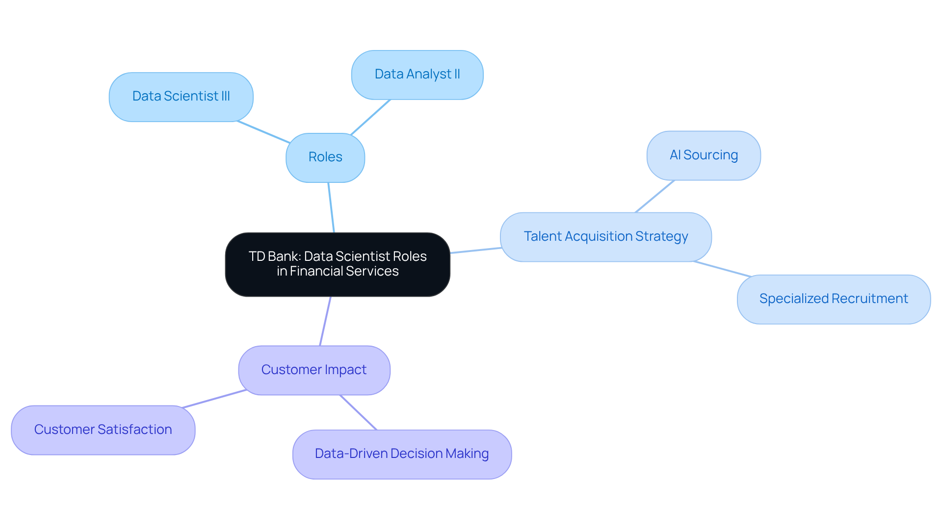 The central node represents TD Bank's focus on data analytics, and the branches show the specific roles and strategies that contribute to their mission. Follow each branch to understand how these elements interconnect and support the bank's goals. The central node represents TD Bank's focus on data analytics, and the branches show the specific roles and strategies that contribute to their mission. Follow each branch to understand how these elements interconnect and support the bank's goals.