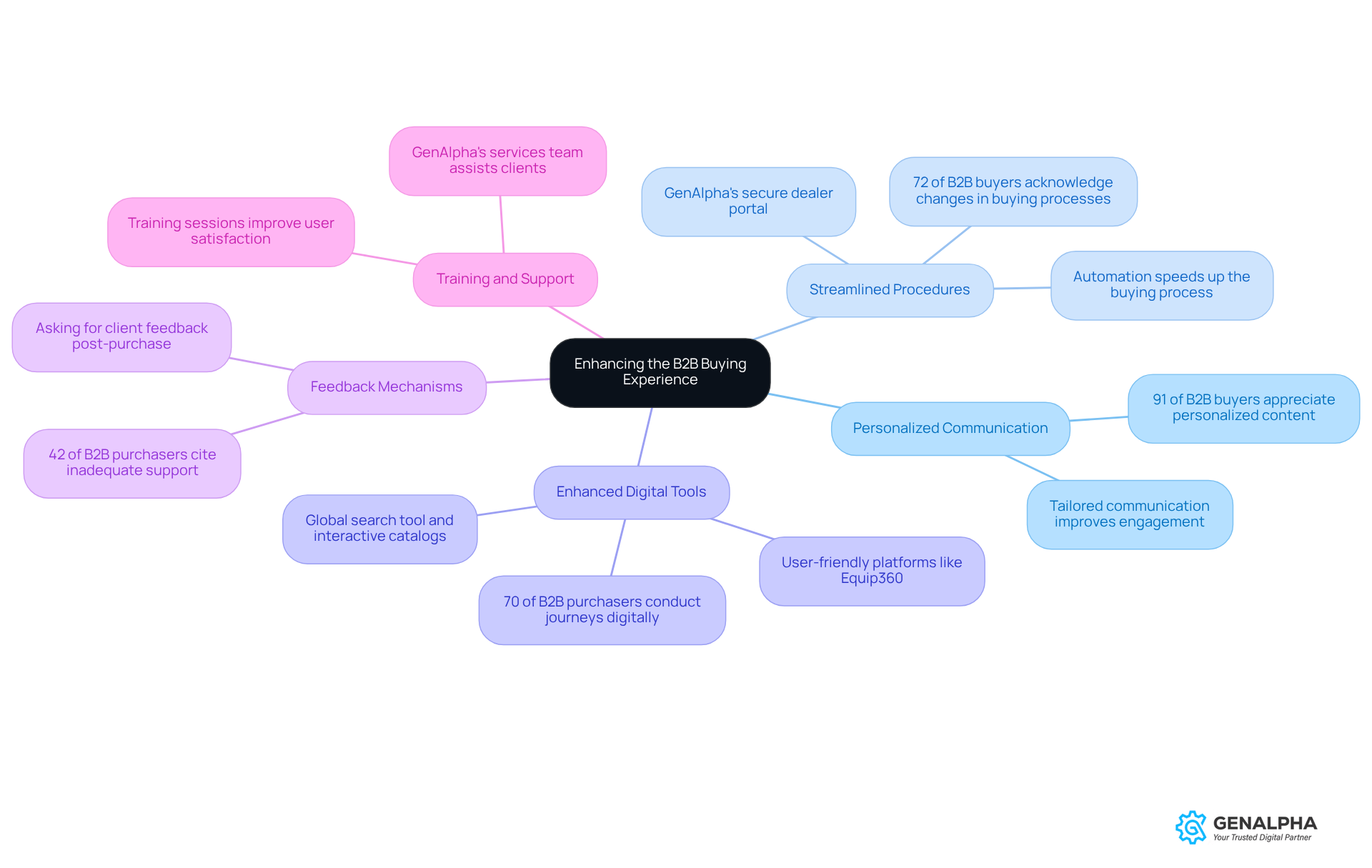 This mindmap shows various strategies to improve the B2B buying experience. Each branch represents a different strategy, and the sub-branches provide additional details or statistics that support each approach. Follow the branches to explore how each strategy contributes to better customer relationships and increased sales.