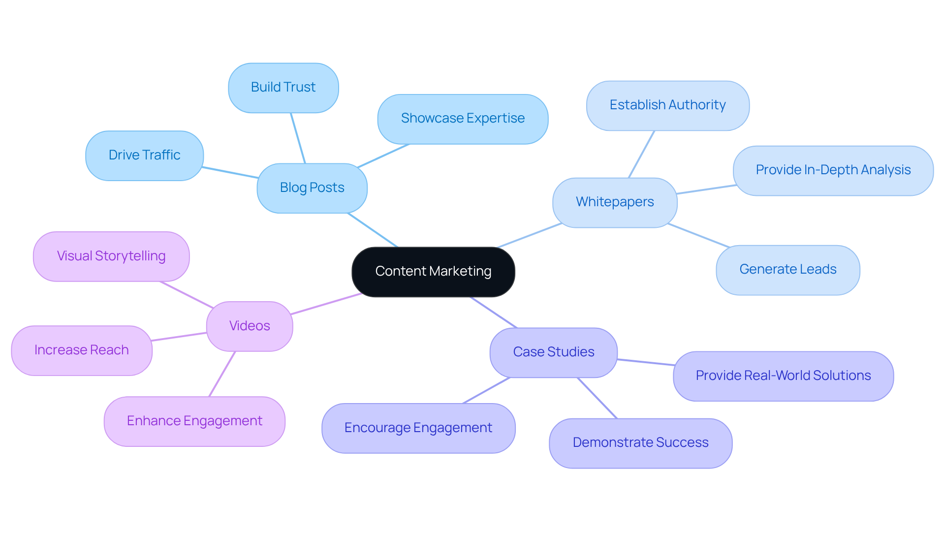 The center represents the core idea of content marketing, while the branches show different types of content and their specific contributions to engaging your audience. Follow the branches to see how each type can build trust and community.