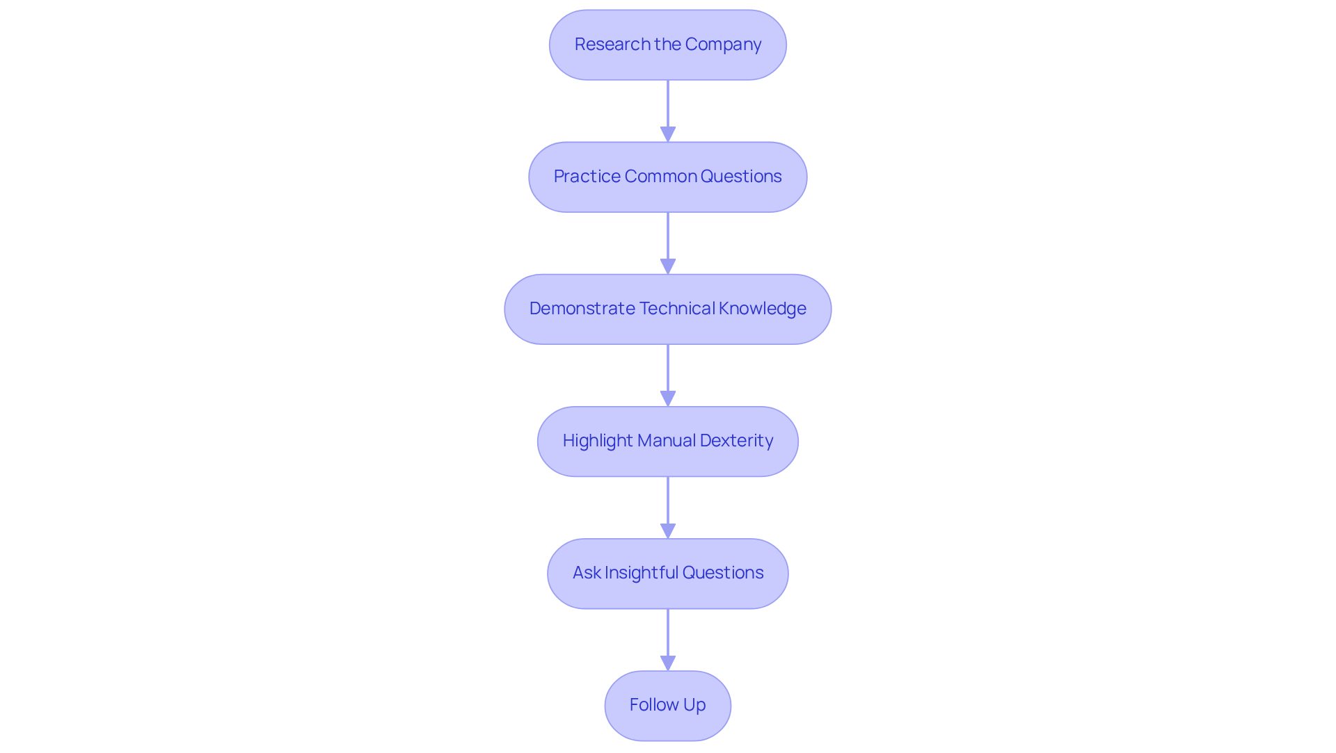 Each box represents a crucial step in your interview preparation. Follow the arrows to see the order in which you should tackle these tasks for the best chance of success. Each box represents a crucial step in your interview preparation. Follow the arrows to see the order in which you should tackle these tasks for the best chance of success.