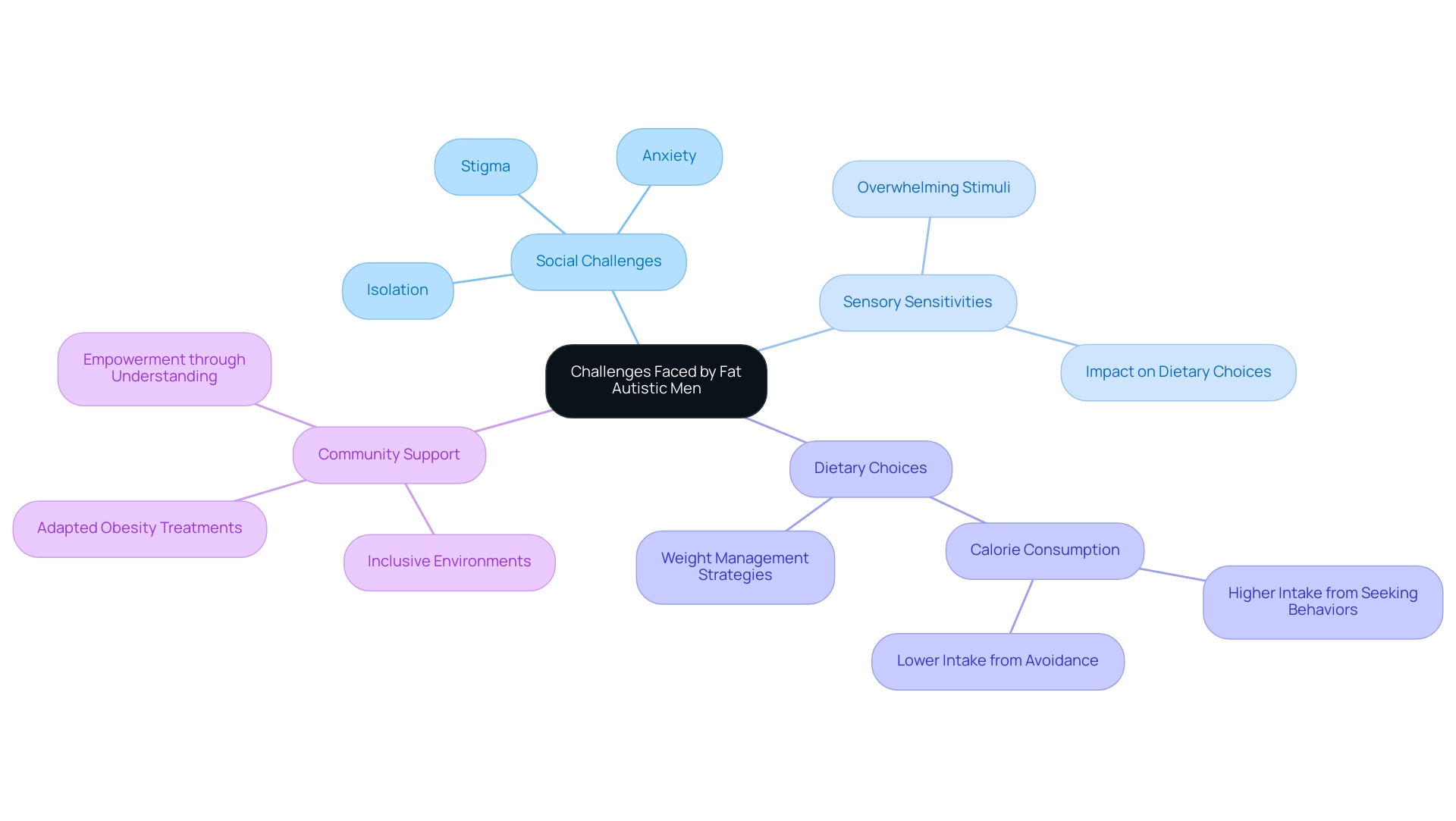 The central node represents the overarching topic, with branches illustrating key themes and their subtopics related to social challenges and sensory sensitivities.