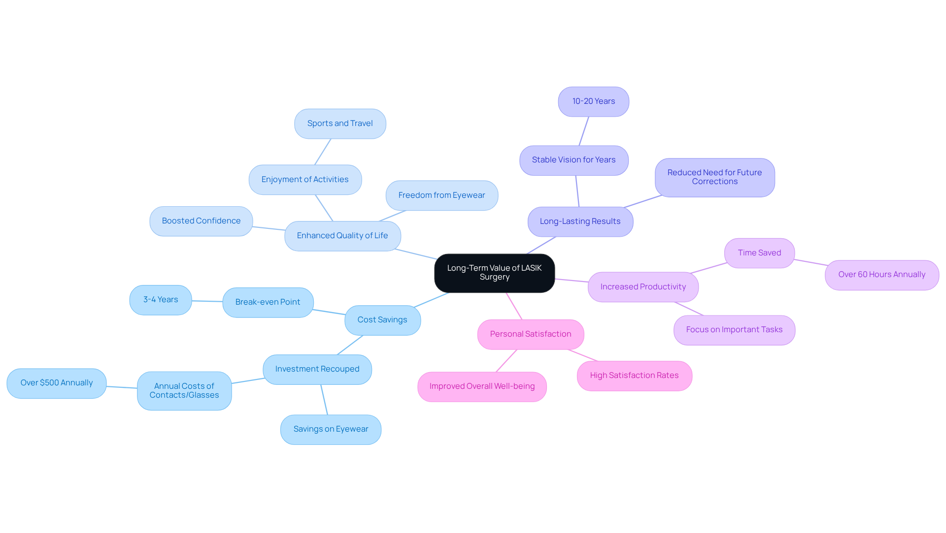 Este mapa mental ilustra los diversos beneficios de la cirugía LASIK. Cada rama representa una ventaja clave, mostrando cómo LASIK puede mejorar su vida de diferentes maneras. Siga las ramas para ver cómo cada beneficio se relaciona con la idea central del valor a largo plazo. This mindmap illustrates the various benefits of LASIK surgery. Each branch represents a key advantage, showing how LASIK can improve your life in different ways. Follow the branches to see how each benefit connects back to the central idea of long-term value.