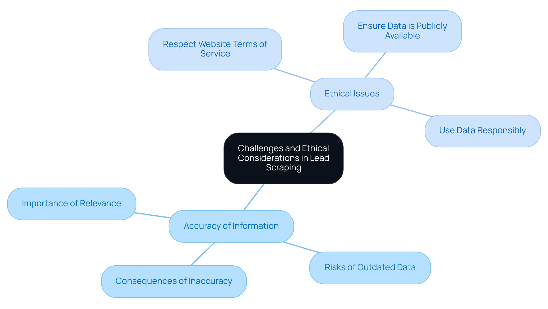 The center shows the main topic, while the branches and sub-branches detail the specific challenges and ethical actions to consider—follow the lines to understand how everything connects.