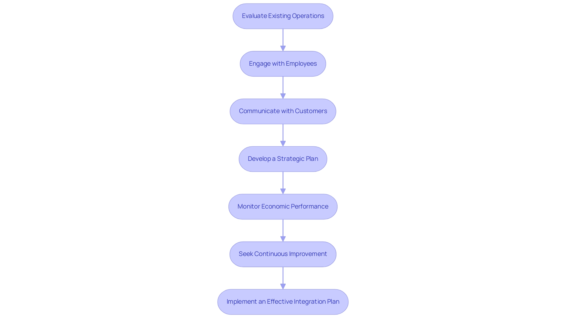 Each box represents a step in the management process, and the arrows indicate the sequential flow of actions needed for effective management.