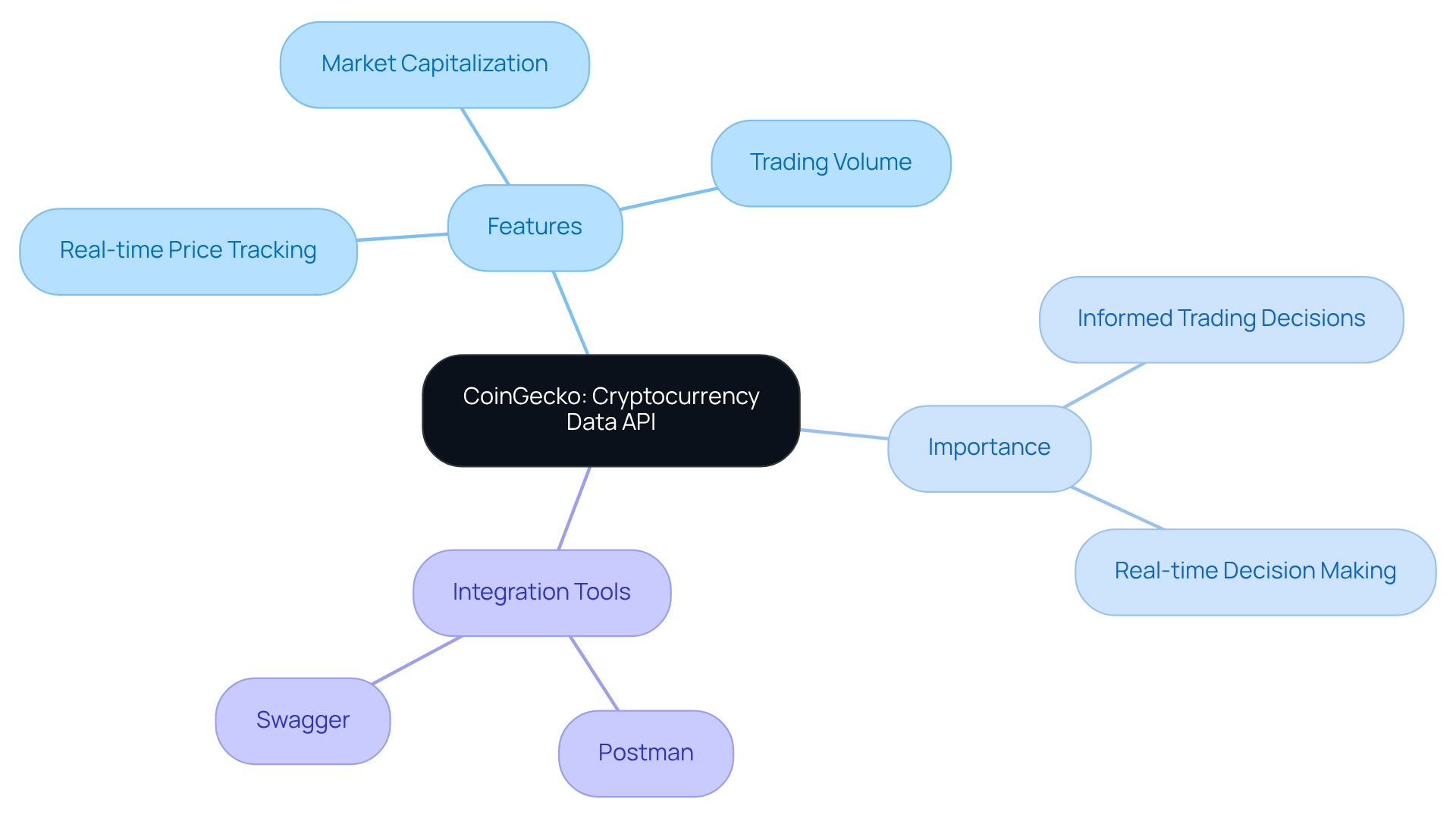 The center represents the CoinGecko API, and the branches show its features, importance, and tools for integration. Each branch helps you understand how this API supports investment platforms.