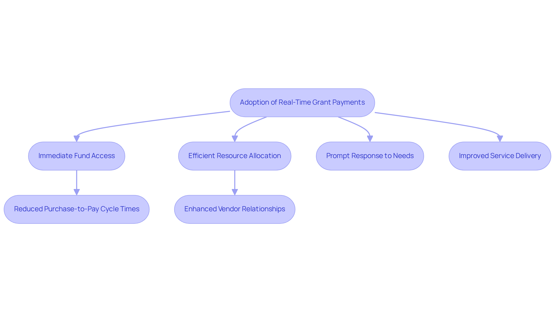 Follow the arrows to see how adopting real-time grant payments leads to various benefits for nonprofits, helping them serve their communities more effectively.
