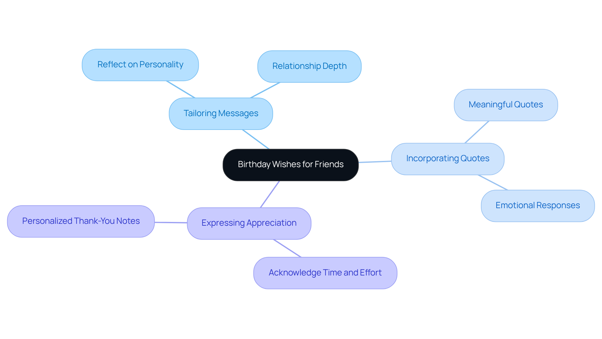 This mindmap illustrates how to create meaningful birthday wishes. Start at the center with the main idea, then follow the branches to explore different ways to enhance your birthday messages for friends.
