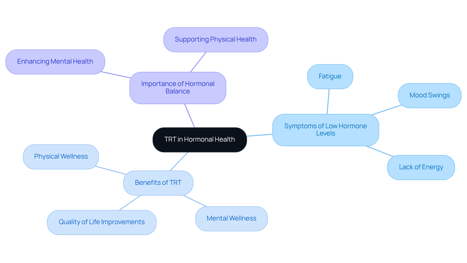 This mindmap illustrates the key aspects of Testosterone Replacement Therapy (TRT). Start at the center with TRT, then explore the symptoms of low hormone levels and how TRT can help improve both physical and mental health. Each branch represents a different area of focus, helping you see how they all connect.