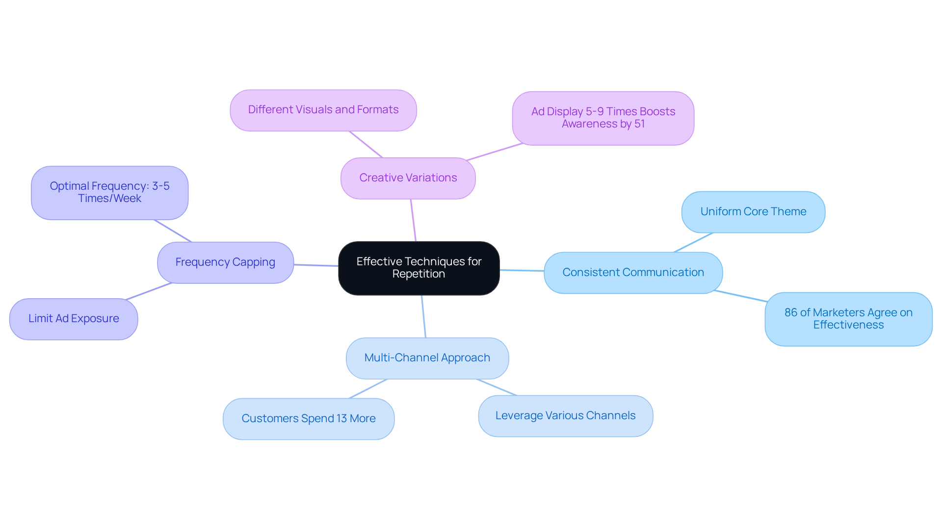 The central node represents the main theme of repetition in advertising. Each branch shows a specific technique, and the sub-branches provide additional insights or statistics related to that technique. This layout helps you see how each technique contributes to effective advertising.