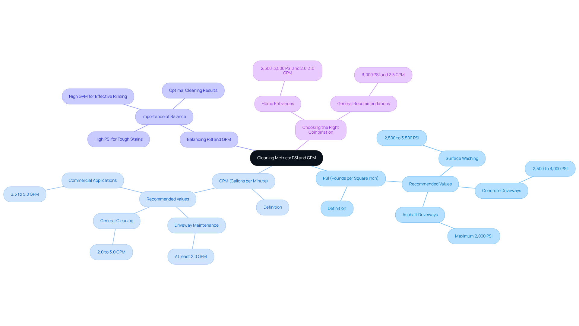 This mindmap starts with the main topic of cleaning metrics. Each branch represents a key aspect: PSI measures pressure, GPM measures flow rate, and the balance between them is crucial for effective cleaning. The final branch helps you choose the right combination for your cleaning tasks.