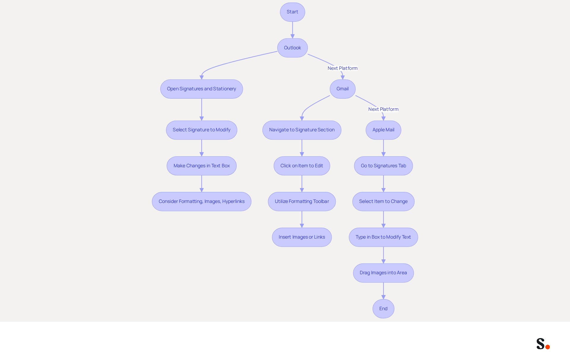 Follow the arrows to see how to edit your email signature on different platforms. Each branch represents a platform, and the boxes show the specific steps you need to take. Follow the arrows to see how to edit your email signature on different platforms. Each branch represents a platform, and the boxes show the specific steps you need to take.
