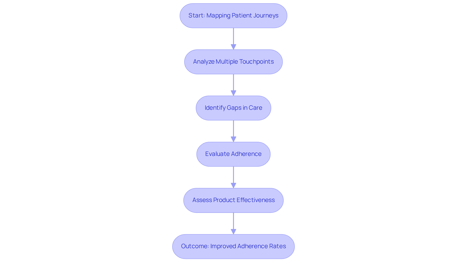 Each box represents a key step in the patient journey mapping process — follow the arrows to see how each step leads to the next, ultimately improving patient outcomes.