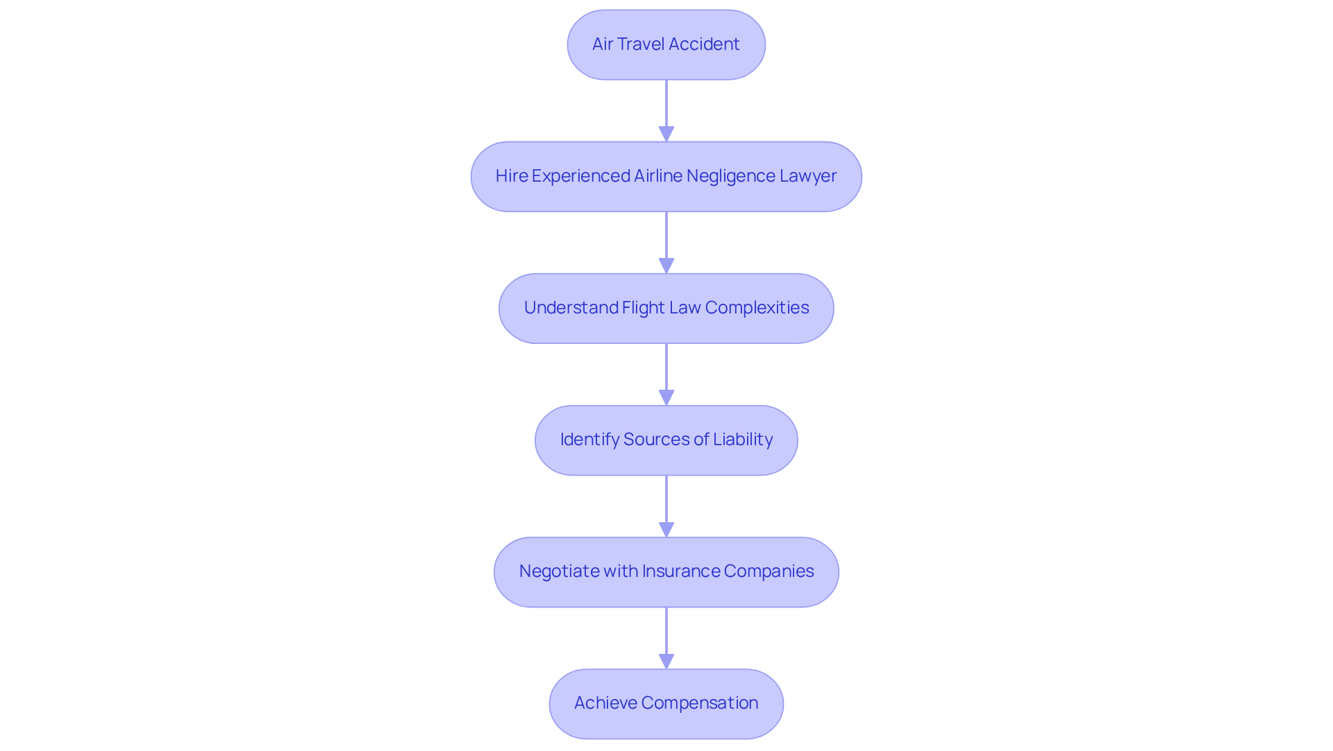 This flowchart guides you through the steps to take after an air travel accident. Start at the top and follow the arrows to see how hiring a lawyer leads to understanding your case, negotiating with insurance, and ultimately achieving compensation.