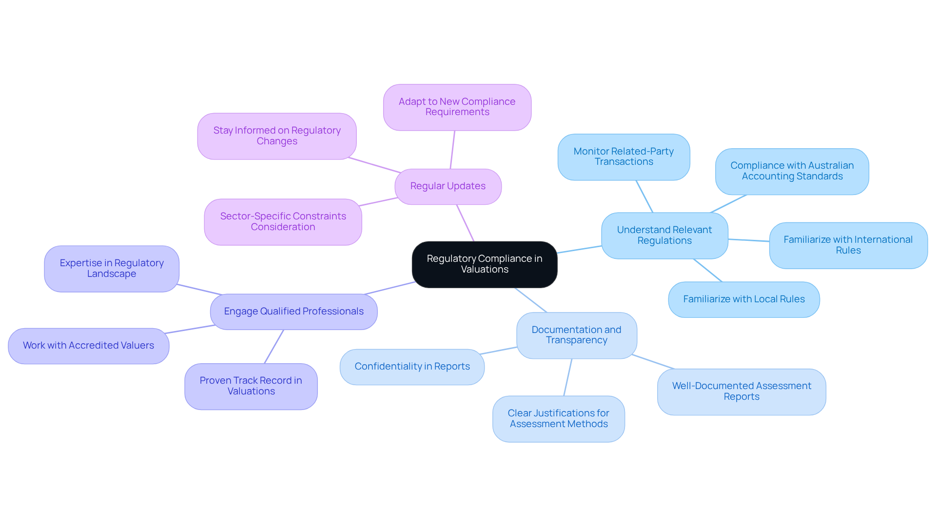 This mindmap starts with the central theme of regulatory compliance and branches out into key considerations for tech CEOs. Each branch represents a crucial area to focus on, with further details provided in the sub-branches. This structure helps you see how each aspect connects to the overall goal of maintaining compliance and fostering trust.