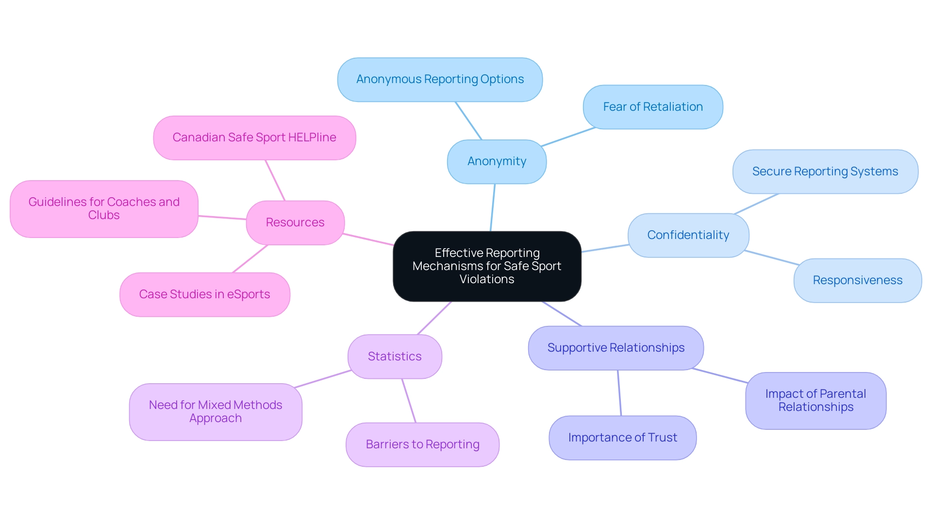 The central node represents the overall topic, with branches showing key aspects like Anonymity, Confidentiality, Supportive Relationships, Statistics, and Resources, each distinguished by color.