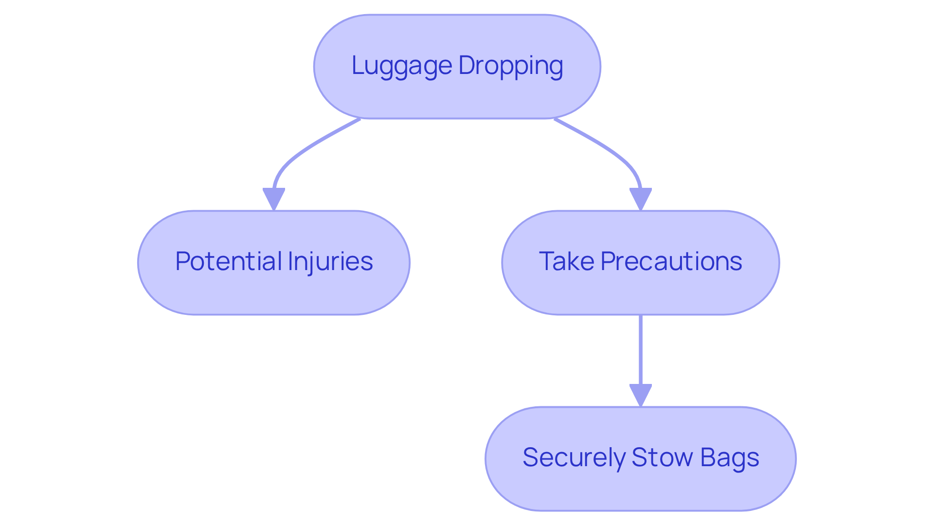 This flowchart shows how dropping luggage can lead to injuries and highlights the importance of securing your bags to prevent accidents. Follow the arrows to understand the steps you can take for a safer travel experience.