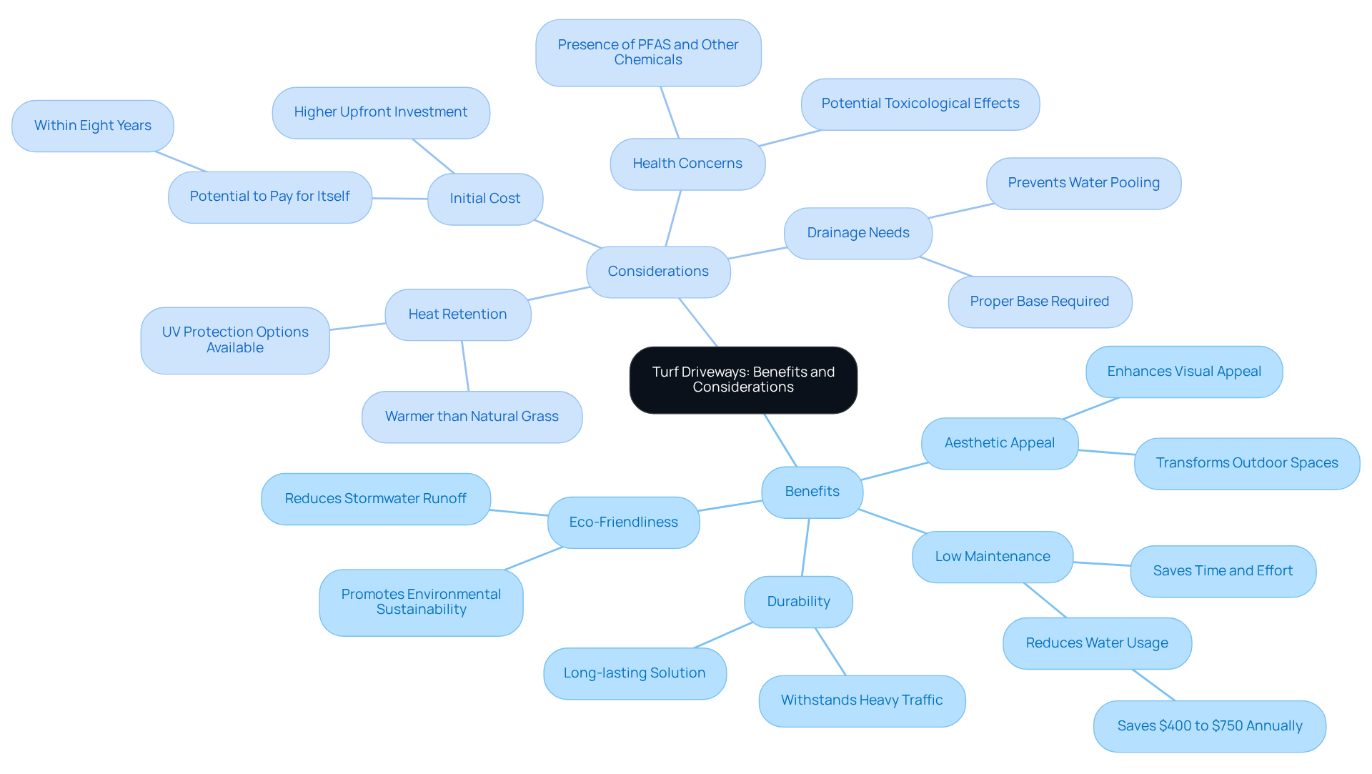 The central node represents turf driveways, with branches showing the benefits and considerations. Each benefit highlights a positive aspect, while each consideration points out important factors to think about. This layout helps you see the full picture of what turf driveways offer.