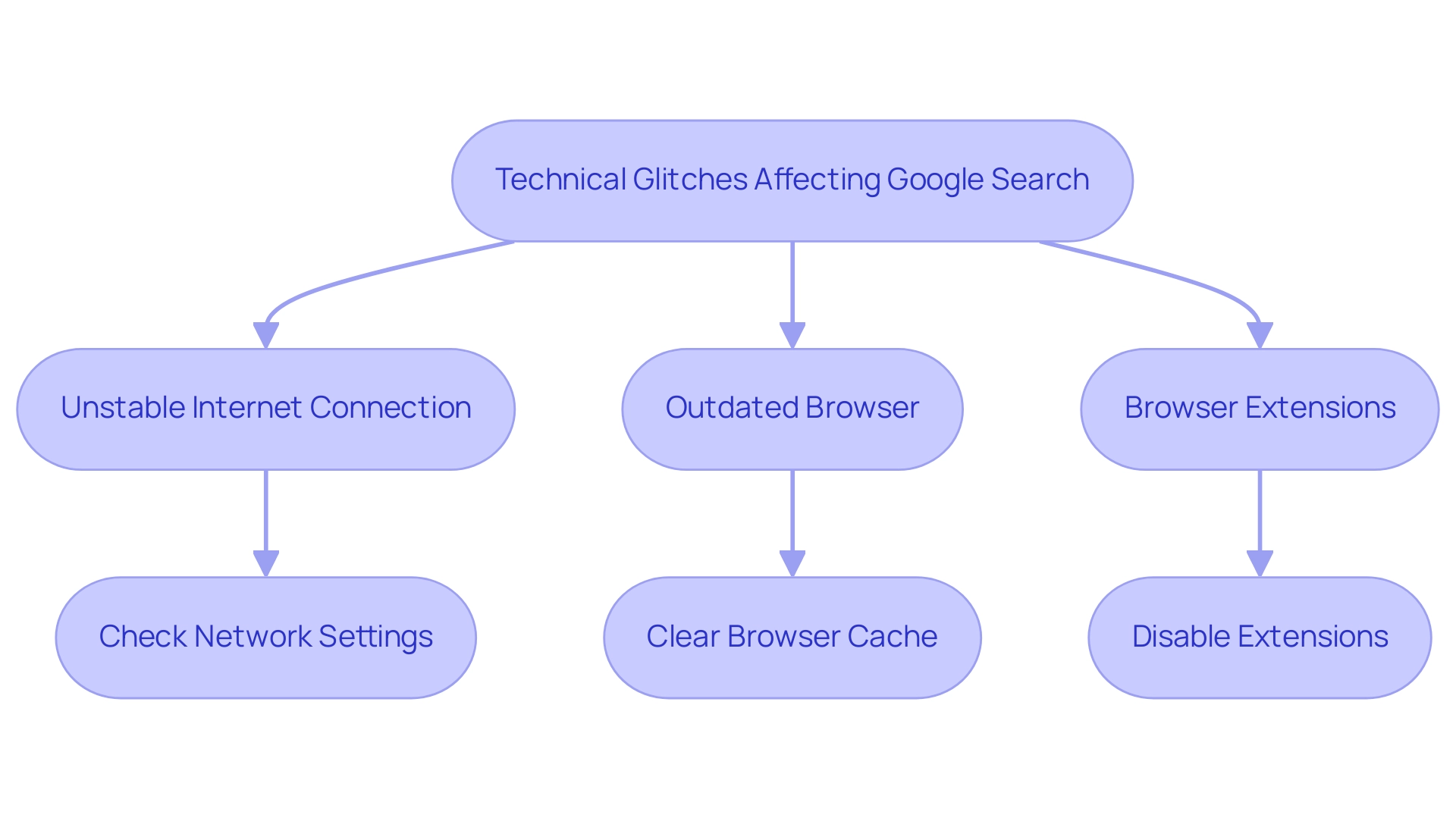 Each branch represents a technical issue (Internet Connection, Browser Version, Extensions), and the arrows indicate the steps to troubleshoot these issues.