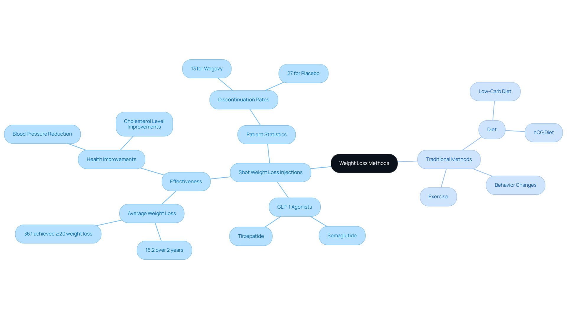 This mindmap shows two main approaches to losing weight: injections and traditional methods. Each branch breaks down into specific details, helping you see how they compare and what options might work best for you.