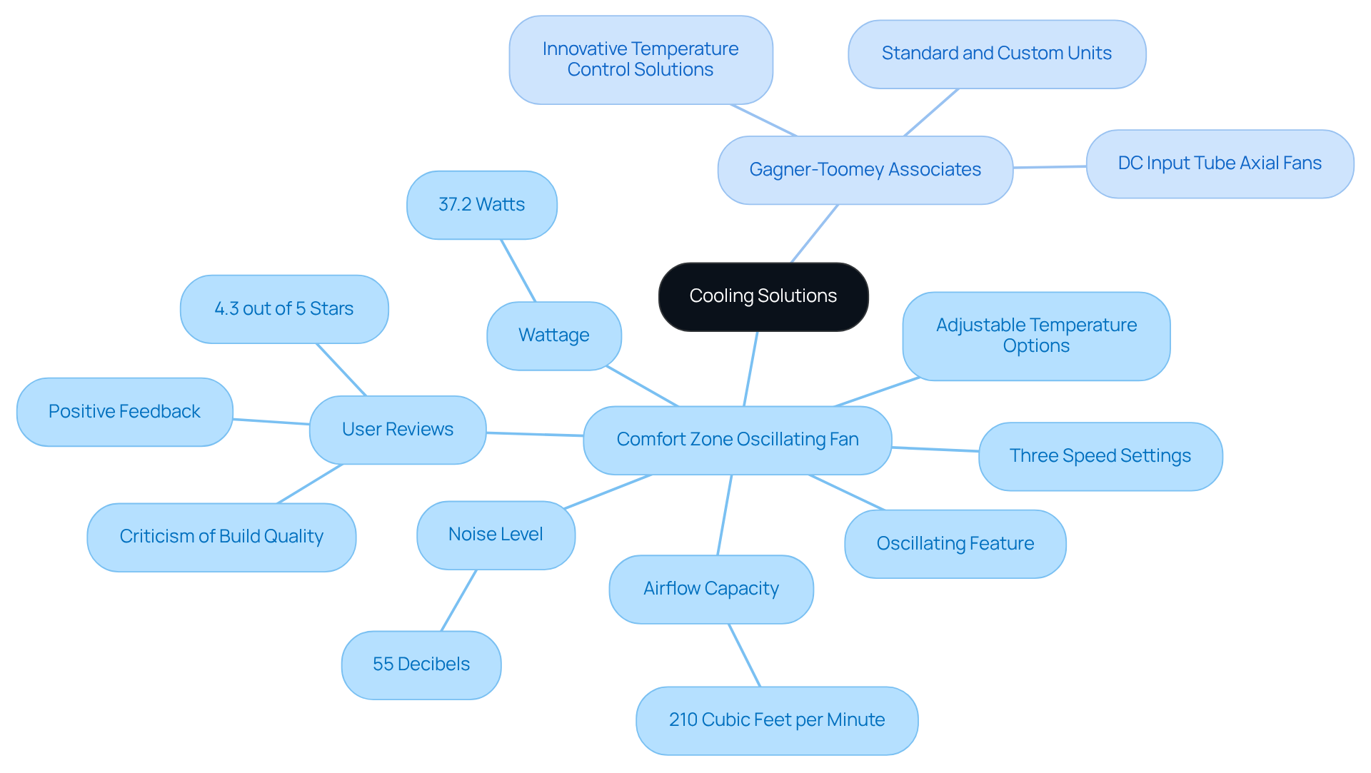The central node represents the main topic of cooling solutions, with branches showing specific features of the fan and offerings from Gagner-Toomey. Each color-coded branch helps you navigate through the information easily. The central node represents the main topic of cooling solutions, with branches showing specific features of the fan and offerings from Gagner-Toomey. Each color-coded branch helps you navigate through the information easily.