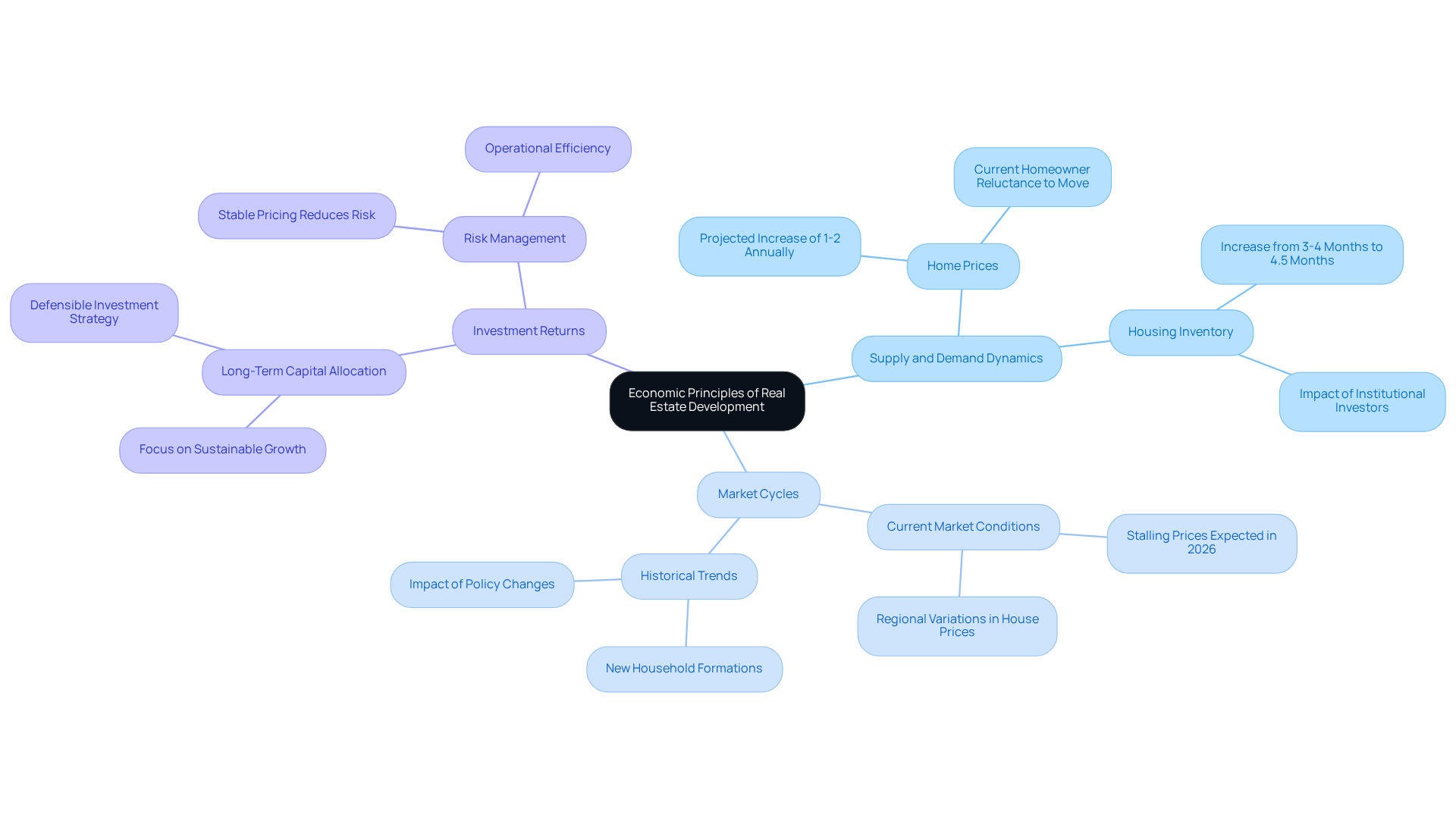 The center represents the core economic principles that guide real estate investment. Each branch shows a specific principle, and the sub-branches provide more details. This layout helps you see how these concepts connect and support smarter investment decisions. The center represents the core economic principles that guide real estate investment. Each branch shows a specific principle, and the sub-branches provide more details. This layout helps you see how these concepts connect and support smarter investment decisions.