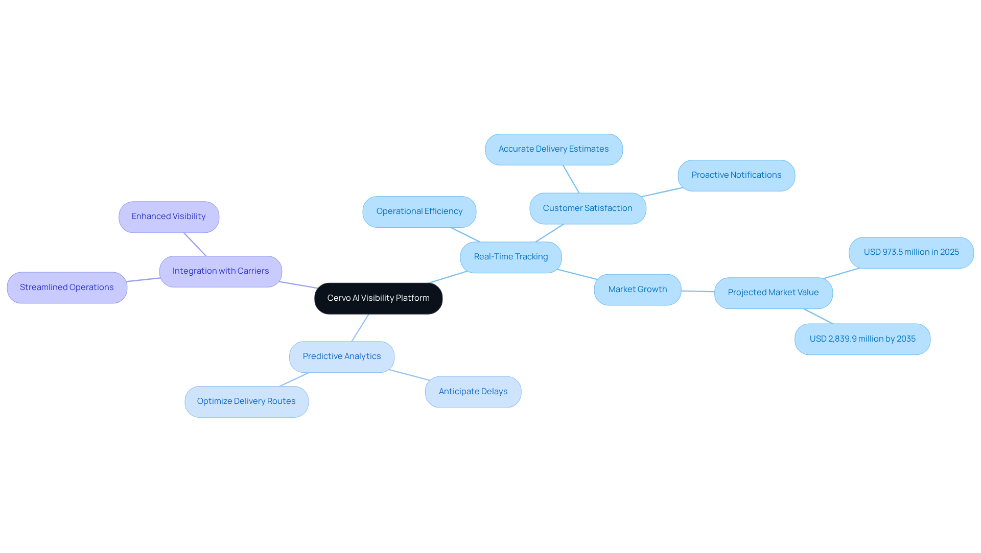 The central node represents the platform, while branches show its features and how they lead to benefits and market trends. Follow the branches to see how everything connects!